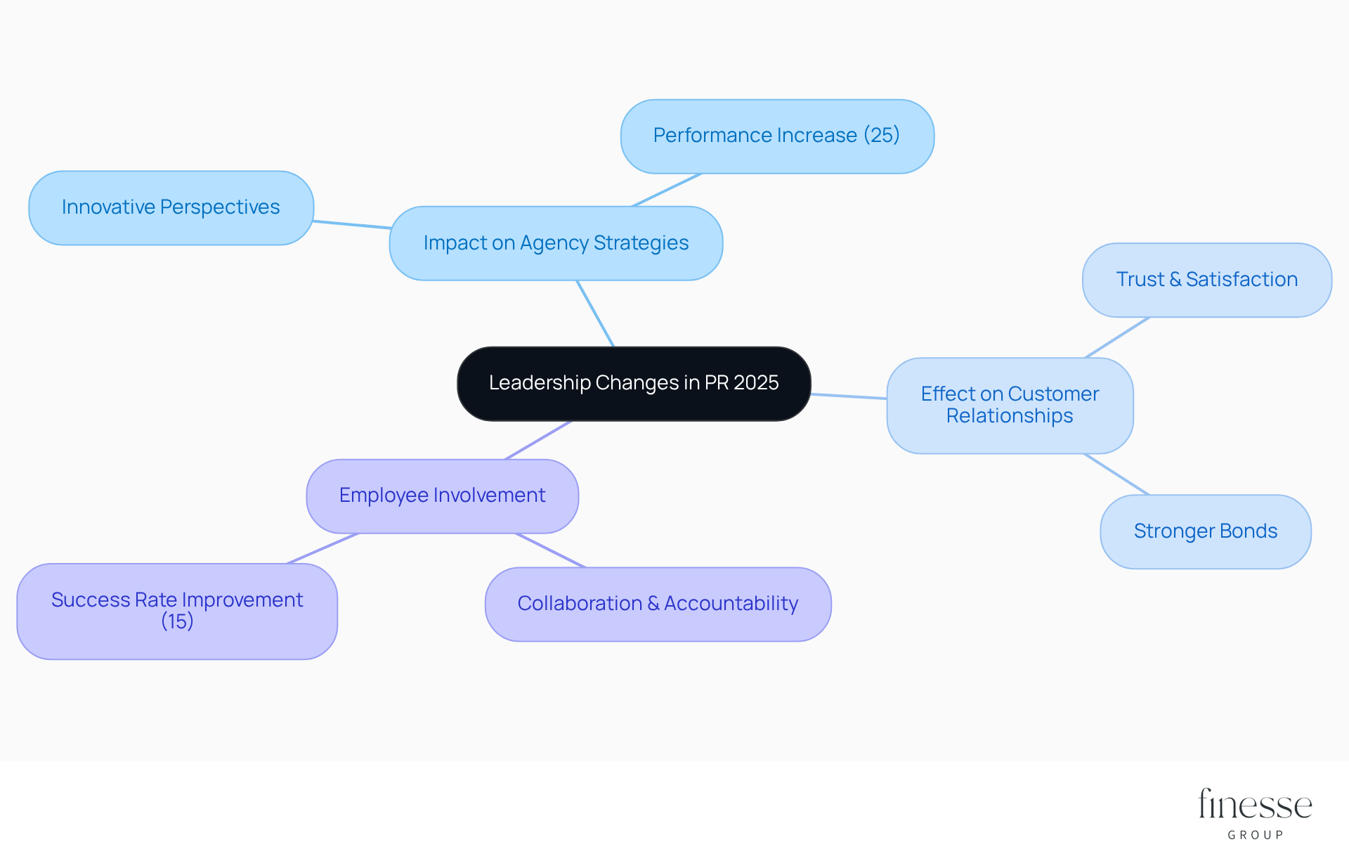 Start at the center with leadership changes, then explore how these changes affect agency strategies and customer relationships, as well as the role of employee involvement in driving success.