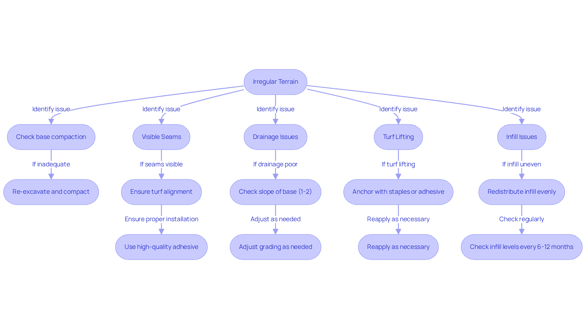 Each box represents a common problem you might encounter during installation. Follow the arrows to see the recommended steps to fix each issue and ensure your turf is installed correctly. Each box represents a common problem you might encounter during installation. Follow the arrows to see the recommended steps to fix each issue and ensure your turf is installed correctly.