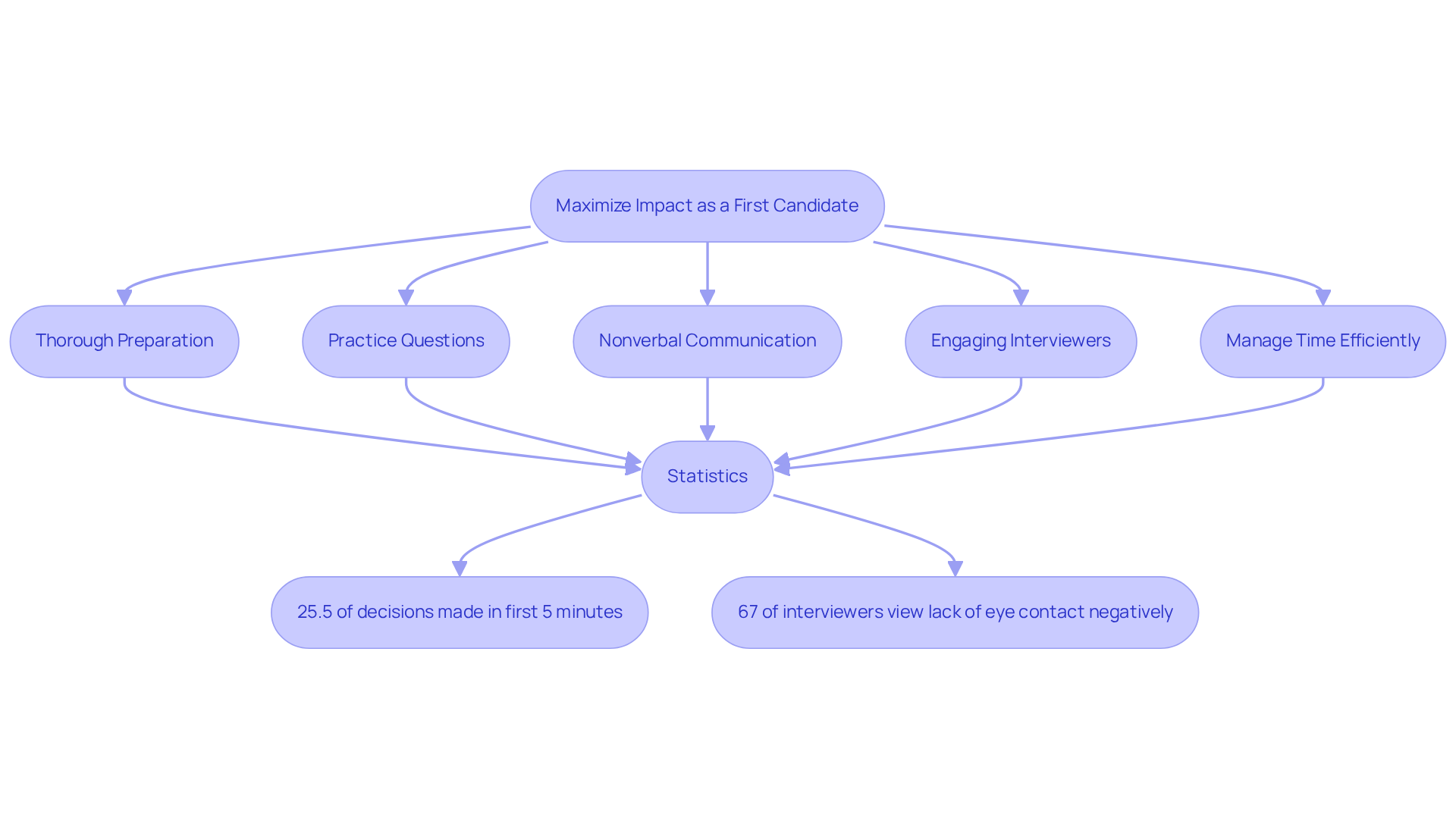 This flowchart outlines essential strategies for candidates to follow. Each strategy is linked to statistics that emphasize its importance, helping candidates understand how to make a strong impression during interviews. This flowchart outlines essential strategies for candidates to follow. Each strategy is linked to statistics that emphasize its importance, helping candidates understand how to make a strong impression during interviews.