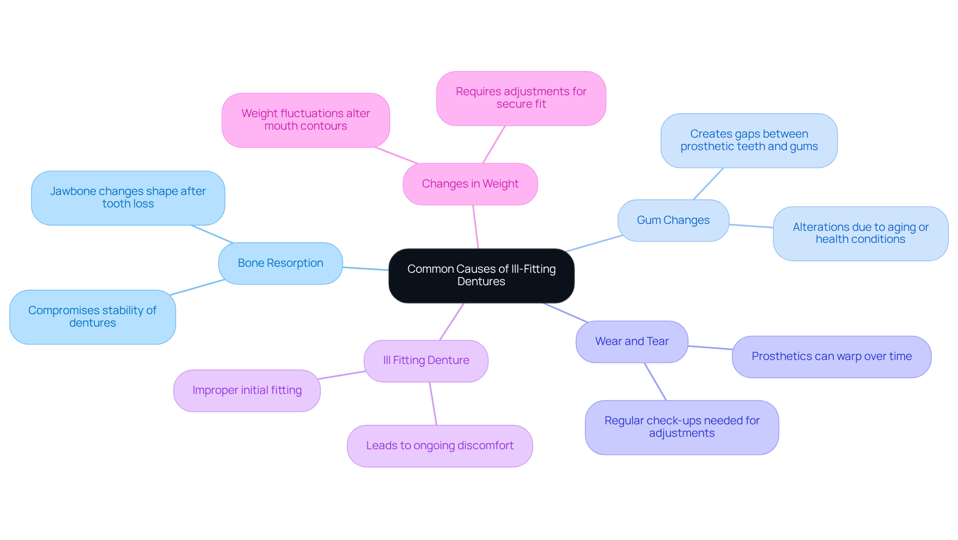 The central node represents the main issue of ill-fitting dentures, while the branches show the various causes. Each cause can be explored further for a deeper understanding of how it impacts comfort and functionality.