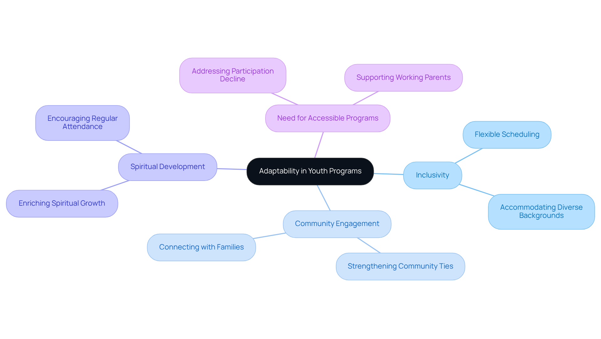 The central idea is adaptability, with branches showing how it connects to inclusivity, community ties, and the importance of accessible programs. Each branch represents a key aspect of how the organization meets diverse family needs.