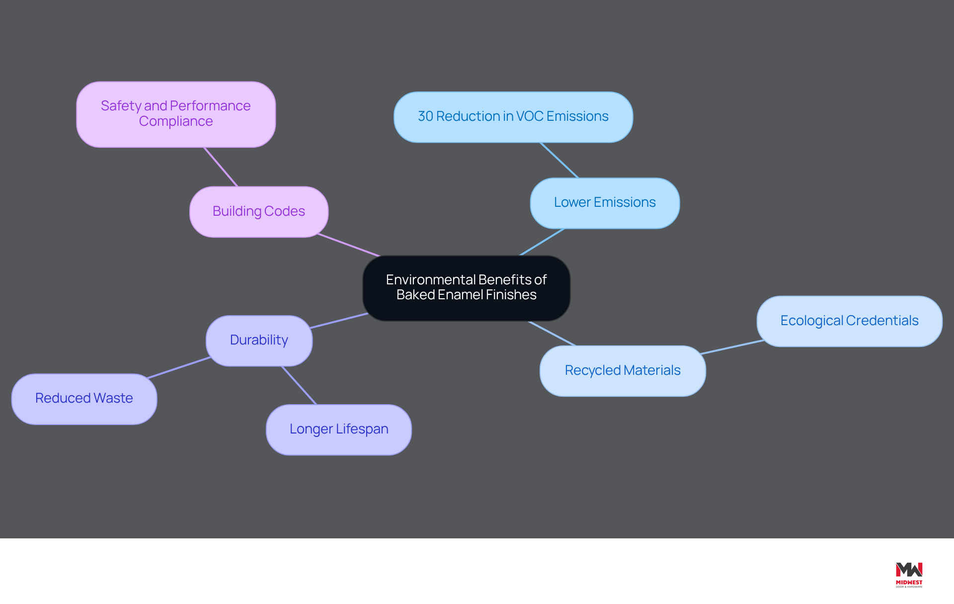 This mindmap shows how baked enamel finishes contribute to sustainability. Start at the center with the main benefits, then follow the branches to see specific advantages like lower emissions and the use of recycled materials.