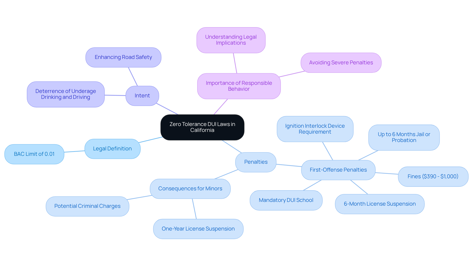 The central node represents the main law, while the branches show important aspects like what the law means, the penalties involved, and why it matters. Follow the branches to see how everything connects to the main idea. The central node represents the main law, while the branches show important aspects like what the law means, the penalties involved, and why it matters. Follow the branches to see how everything connects to the main idea.