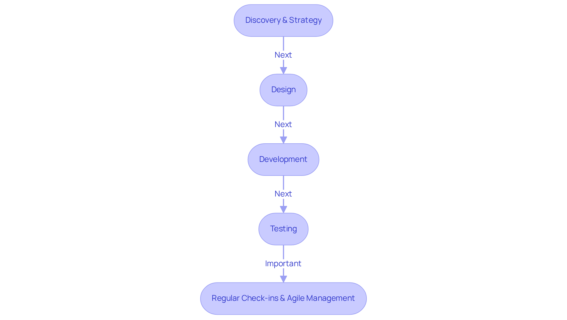 This flowchart outlines the key phases of a website design project. Each box represents a phase you need to complete, and the arrows show the order in which they should be tackled. Remember, regular check-ins are crucial to keep everything on track!