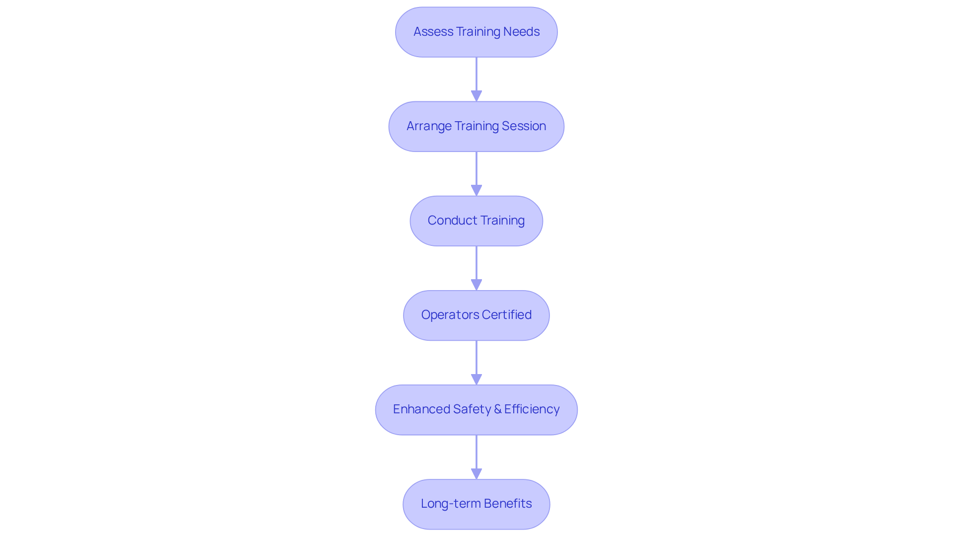 Follow the arrows to see the steps needed to ensure your team is trained for safe forklift operation. Each box represents a key action or outcome in the training process. Follow the arrows to see the steps needed to ensure your team is trained for safe forklift operation. Each box represents a key action or outcome in the training process.