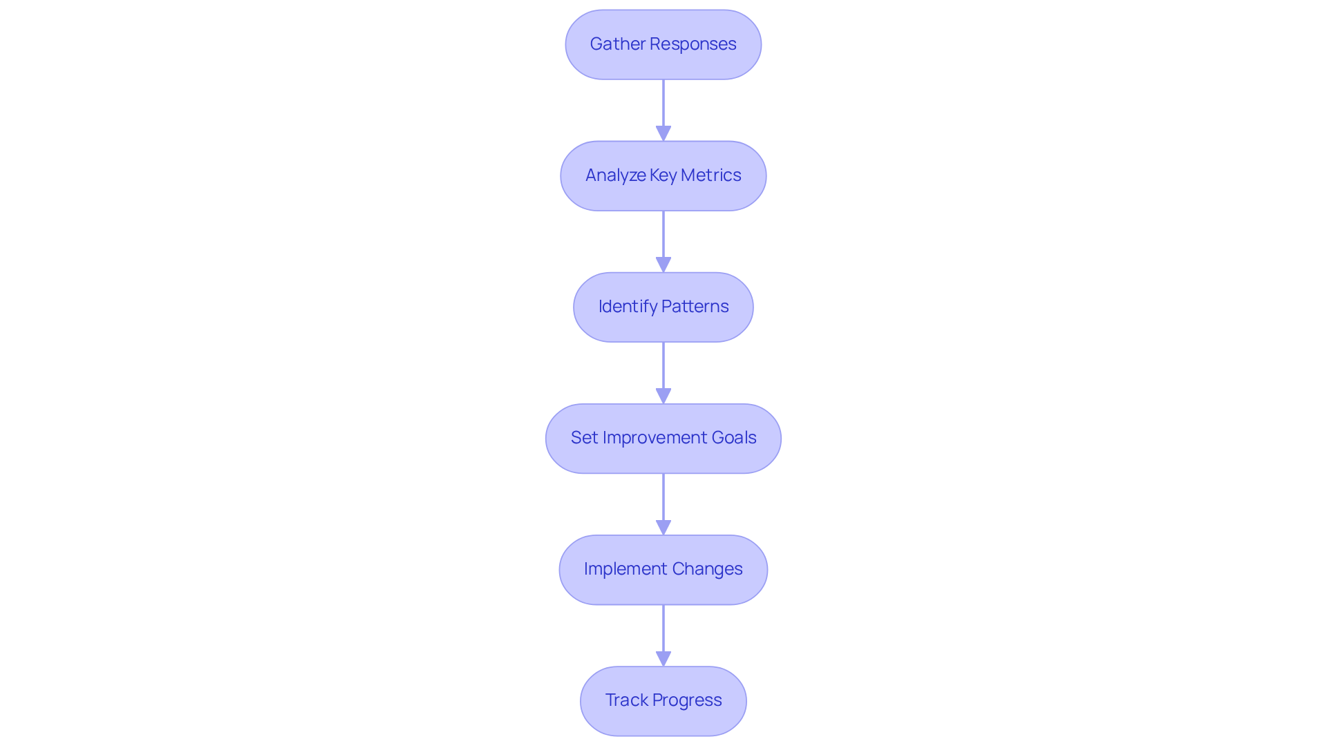 Each box represents a step in the post-call analysis process. Follow the arrows to see how each step leads to the next, helping you enhance your presentation skills over time.