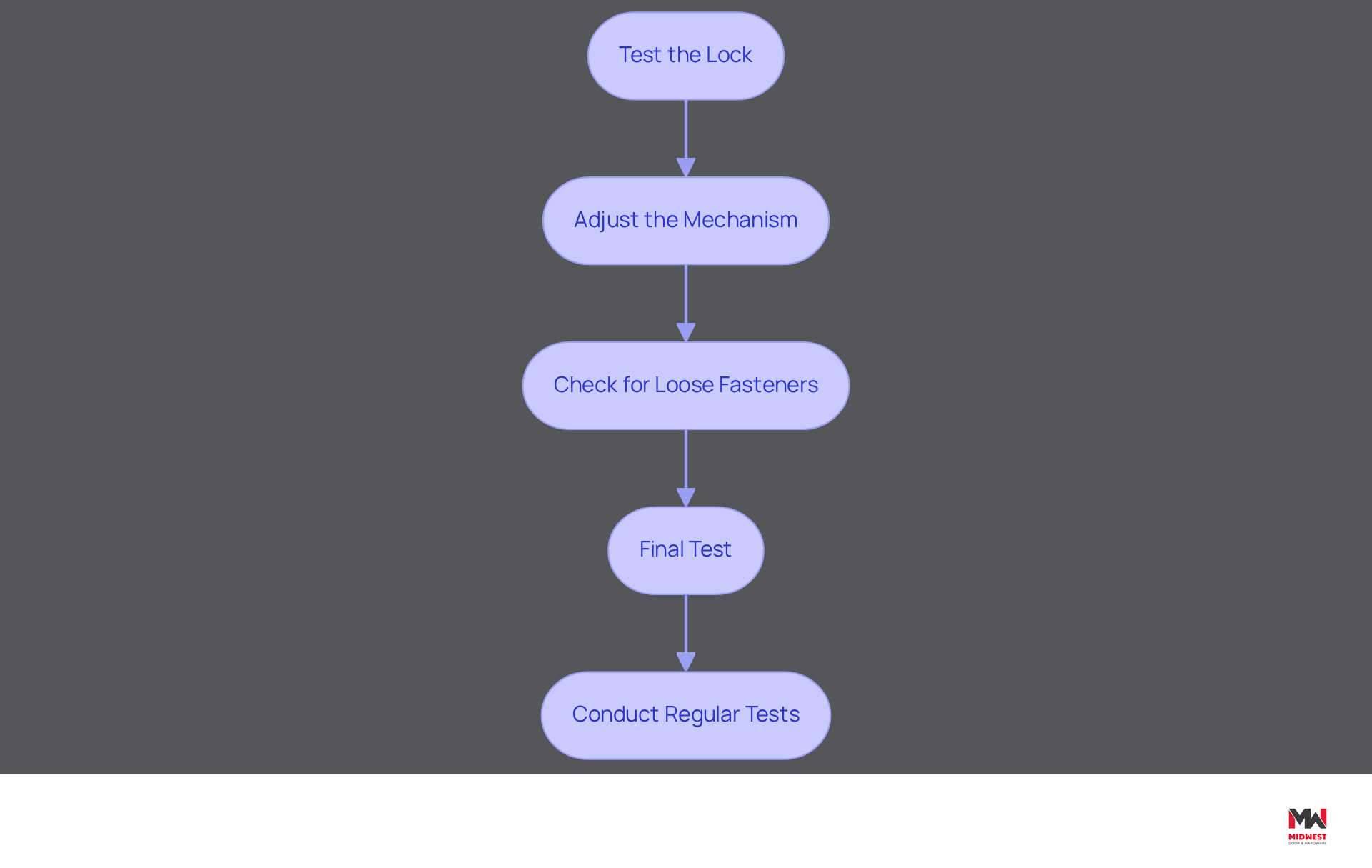 This flowchart shows the steps to ensure your mechanical push button lock works properly. Start at the top and follow the arrows down through each step, from testing the lock to making adjustments and checking fasteners, all the way to conducting regular tests for ongoing reliability. This flowchart shows the steps to ensure your mechanical push button lock works properly. Start at the top and follow the arrows down through each step, from testing the lock to making adjustments and checking fasteners, all the way to conducting regular tests for ongoing reliability.