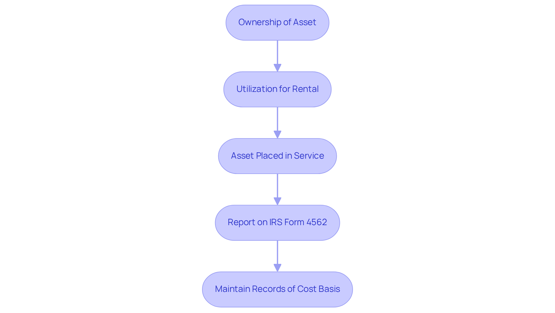 Follow the arrows to see the steps needed to claim depreciation on rental properties. Each box represents a crucial part of the process, from owning the property to reporting it for tax purposes.