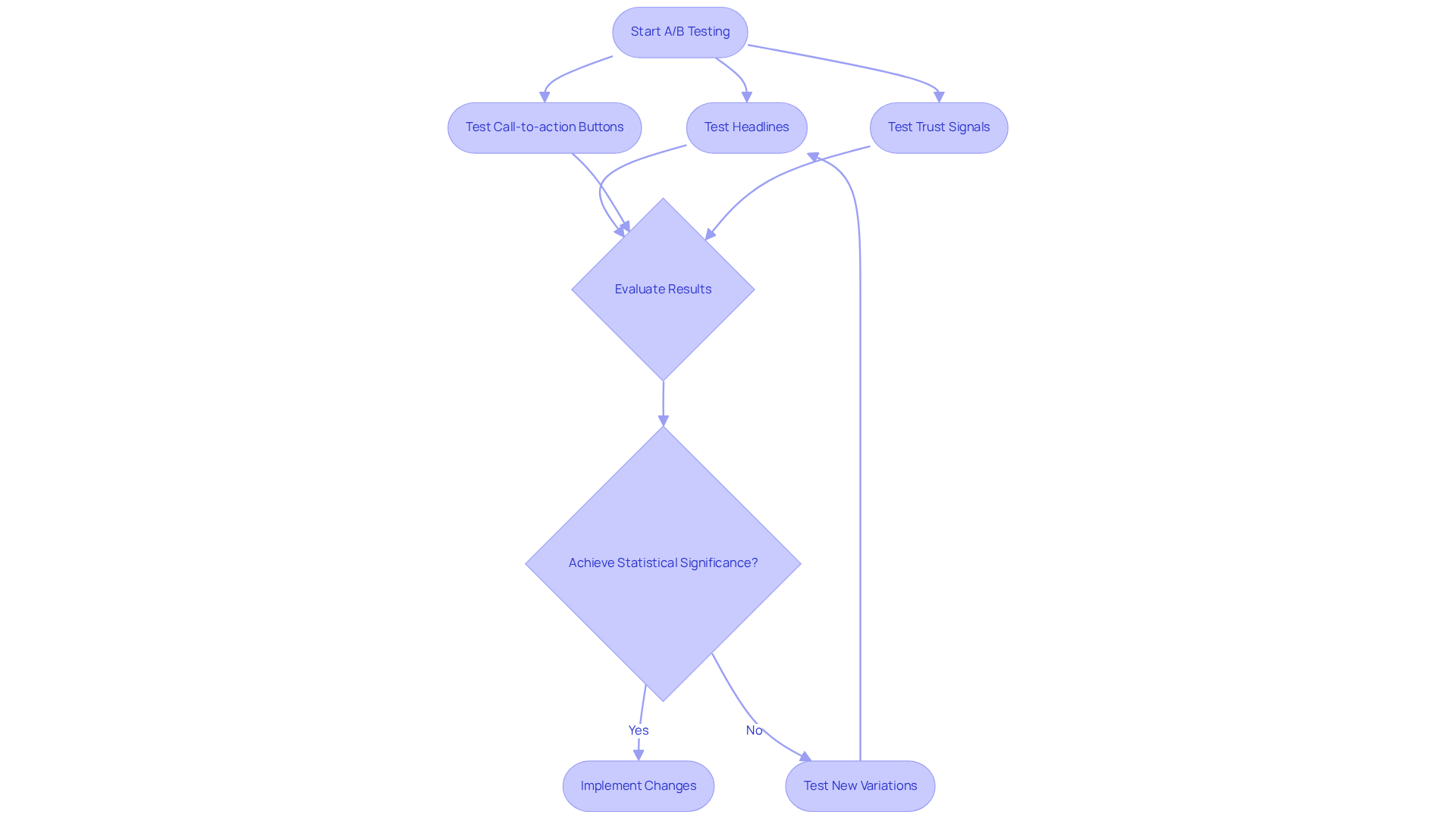 This flowchart shows the steps involved in A/B testing for healthcare websites. Start with testing key elements, evaluate the results, and decide whether to implement changes based on statistical significance.