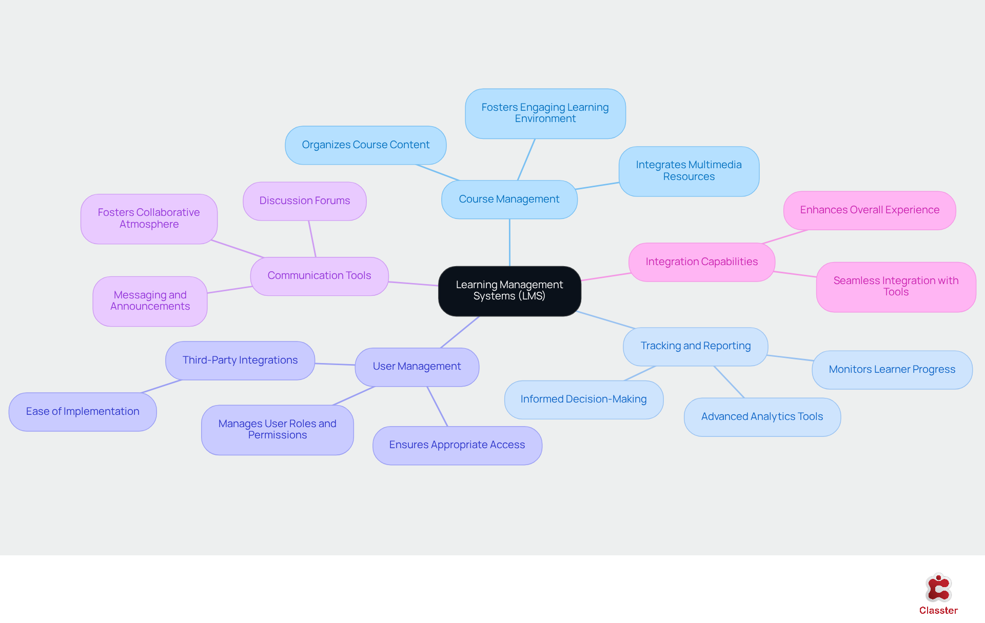 The center represents LMS, and each branch shows a core function. Follow the branches to explore how each function contributes to the overall effectiveness of LMS in education. The center represents LMS, and each branch shows a core function. Follow the branches to explore how each function contributes to the overall effectiveness of LMS in education.
