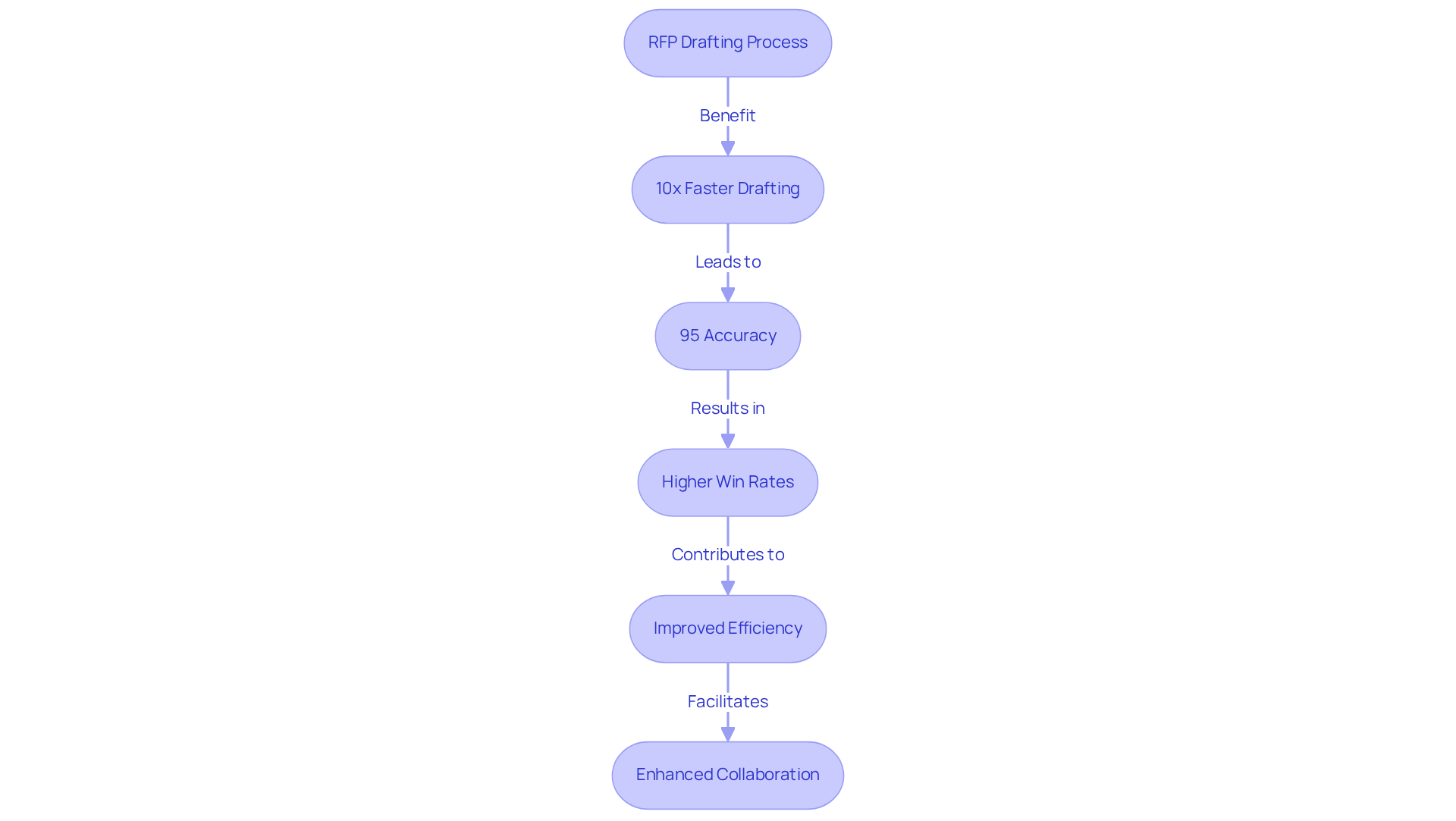 Follow the arrows to see how using Inventive AI transforms the RFP drafting process, from faster drafting to improved collaboration and higher success rates.