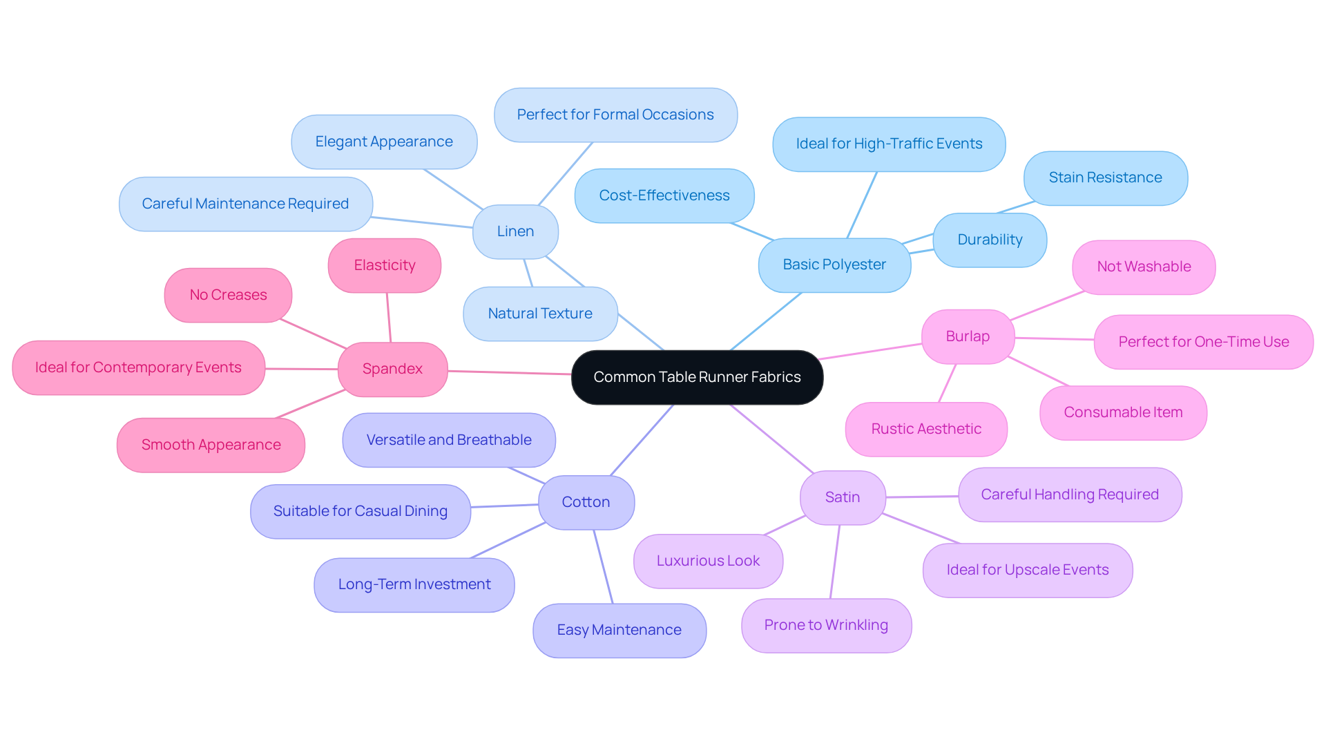 Start at the center with the main topic of table runner fabrics, then explore each branch to learn about the specific types and their unique qualities. Each color represents a different fabric type, making it easy to differentiate between them.