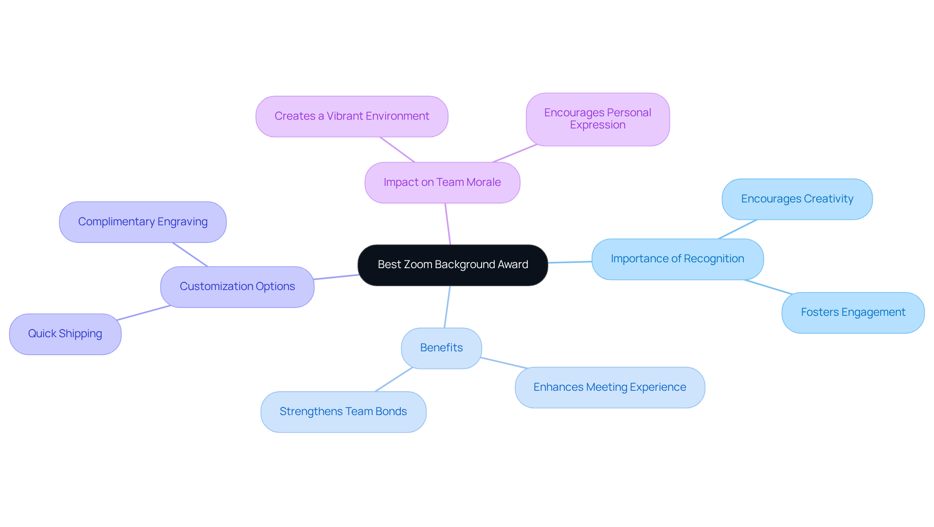 This mindmap illustrates the key aspects of the Best Zoom Background Award. Start at the center with the award itself, then explore how it encourages creativity, its benefits for meetings, and how it can be customized to reflect your team's spirit. This mindmap illustrates the key aspects of the Best Zoom Background Award. Start at the center with the award itself, then explore how it encourages creativity, its benefits for meetings, and how it can be customized to reflect your team's spirit.