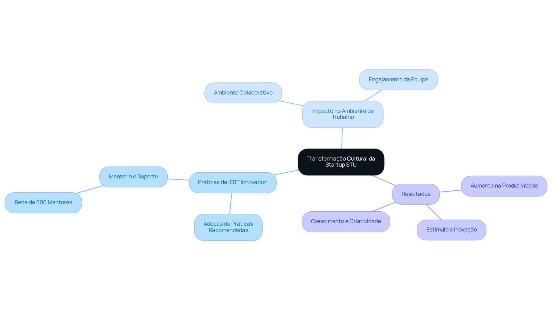 O centro representa a transformação cultural, enquanto as ramificações mostram as práticas adotadas, os impactos no ambiente de trabalho e os resultados obtidos. Siga as linhas para explorar como cada parte se conecta.