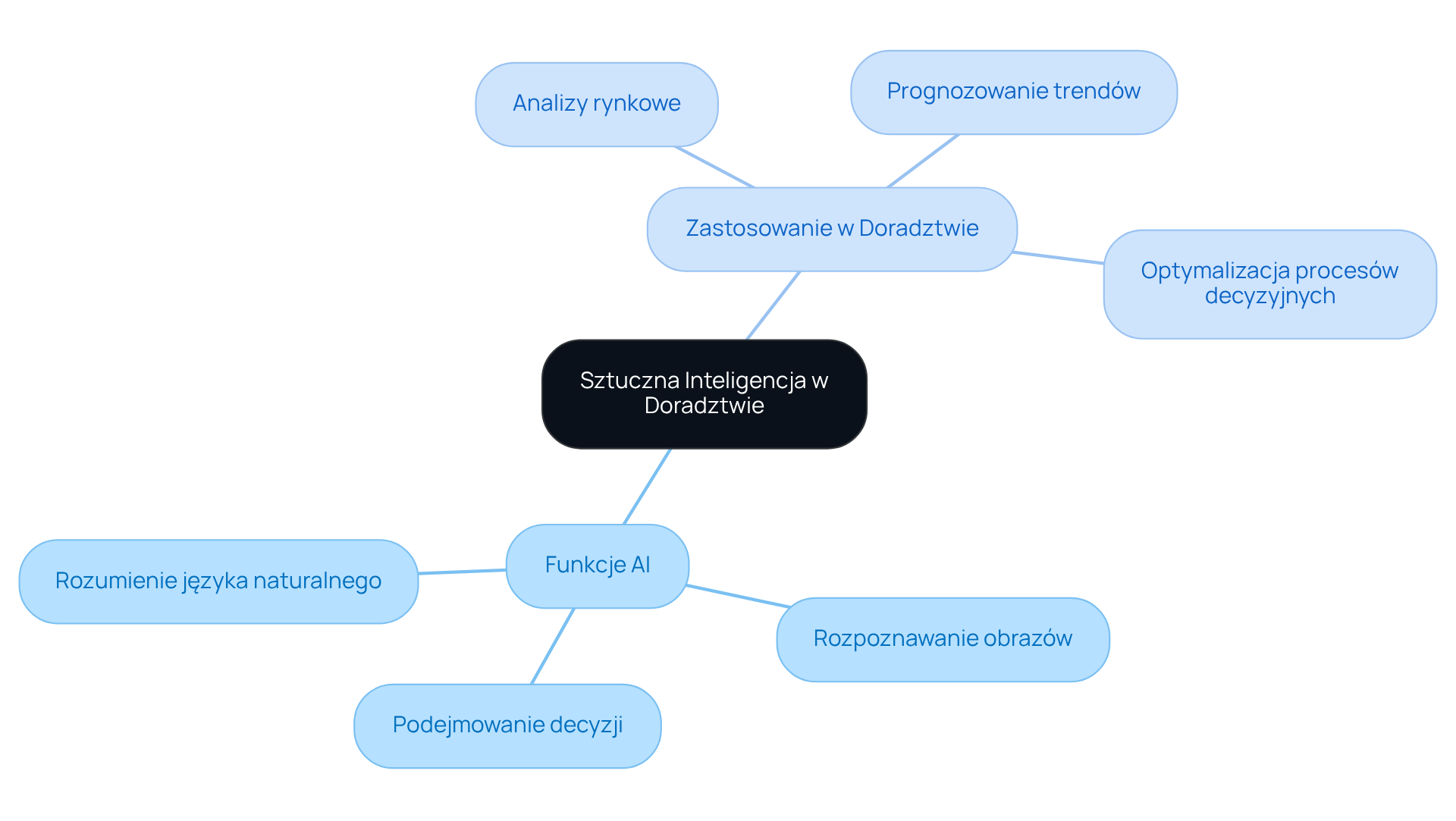 Centralny węzeł przedstawia główny temat, a gałęzie pokazują funkcje AI oraz obszary, w których wspiera doradztwo. Im większa gałąź, tym więcej szczegółów w danym obszarze.