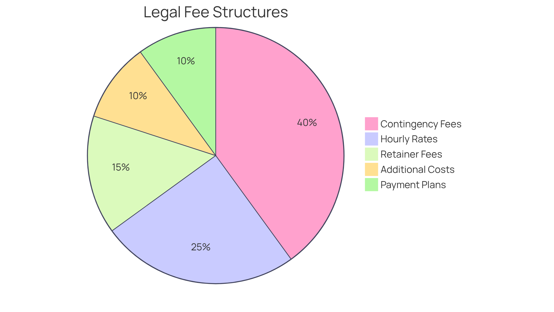 Each segment of the pie chart shows a different type of fee you might encounter when hiring a lawyer. The larger the segment, the more common or significant that fee type is in the overall legal process.