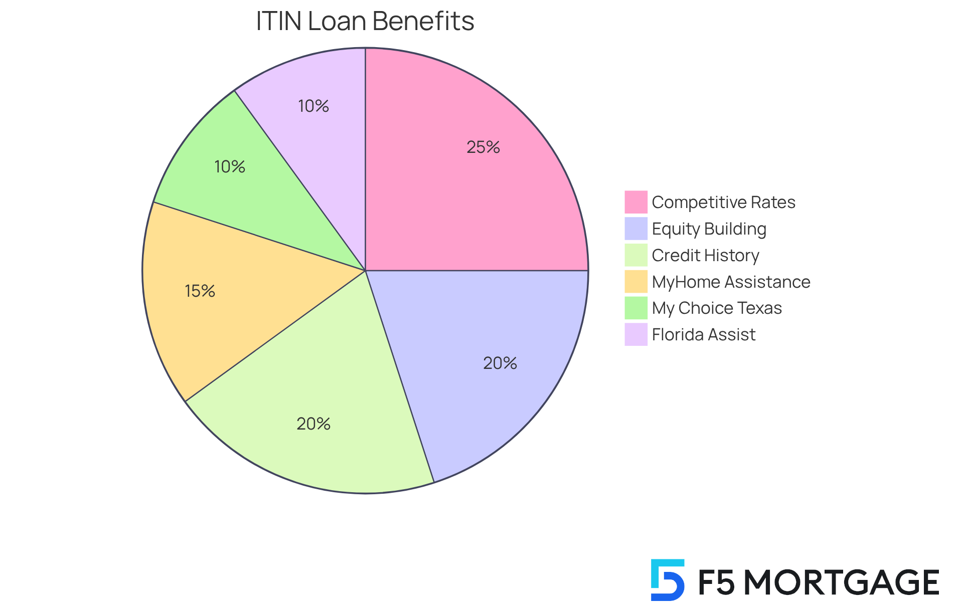 Each slice of the pie represents a unique benefit or assistance program related to ITIN loans. The size of each slice indicates its importance in helping families achieve homeownership. Each slice of the pie represents a unique benefit or assistance program related to ITIN loans. The size of each slice indicates its importance in helping families achieve homeownership.