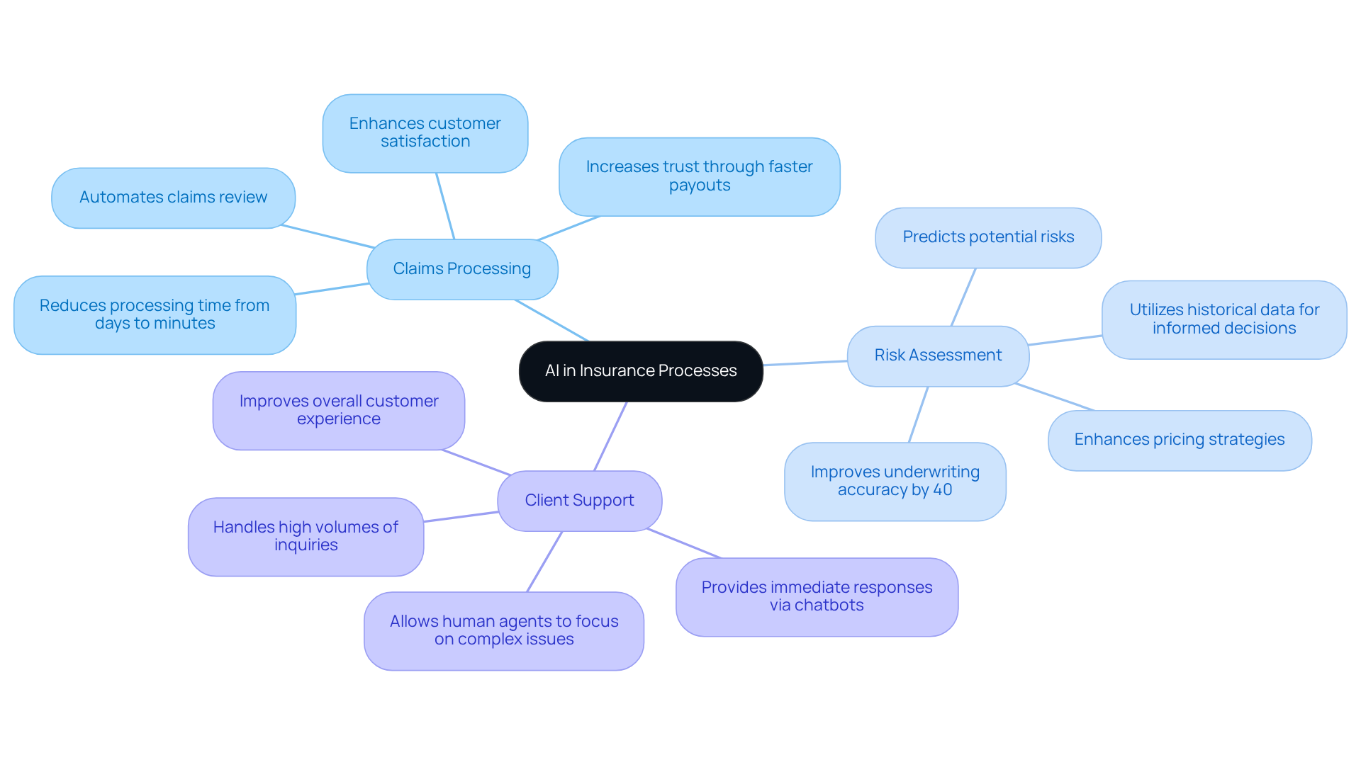 The central node represents the overarching theme of AI in insurance, while the branches illustrate key functions and their benefits. Each color-coded branch helps you quickly identify different areas where AI is making an impact.