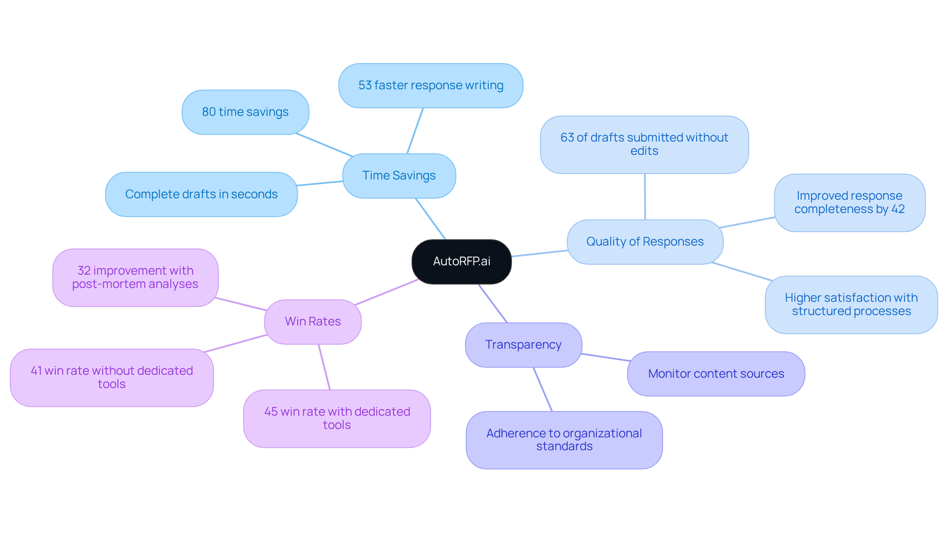 The central node represents AutoRFP.ai, while the branches show its key benefits. Each sub-branch provides specific details, helping you understand how the platform enhances RFP management.