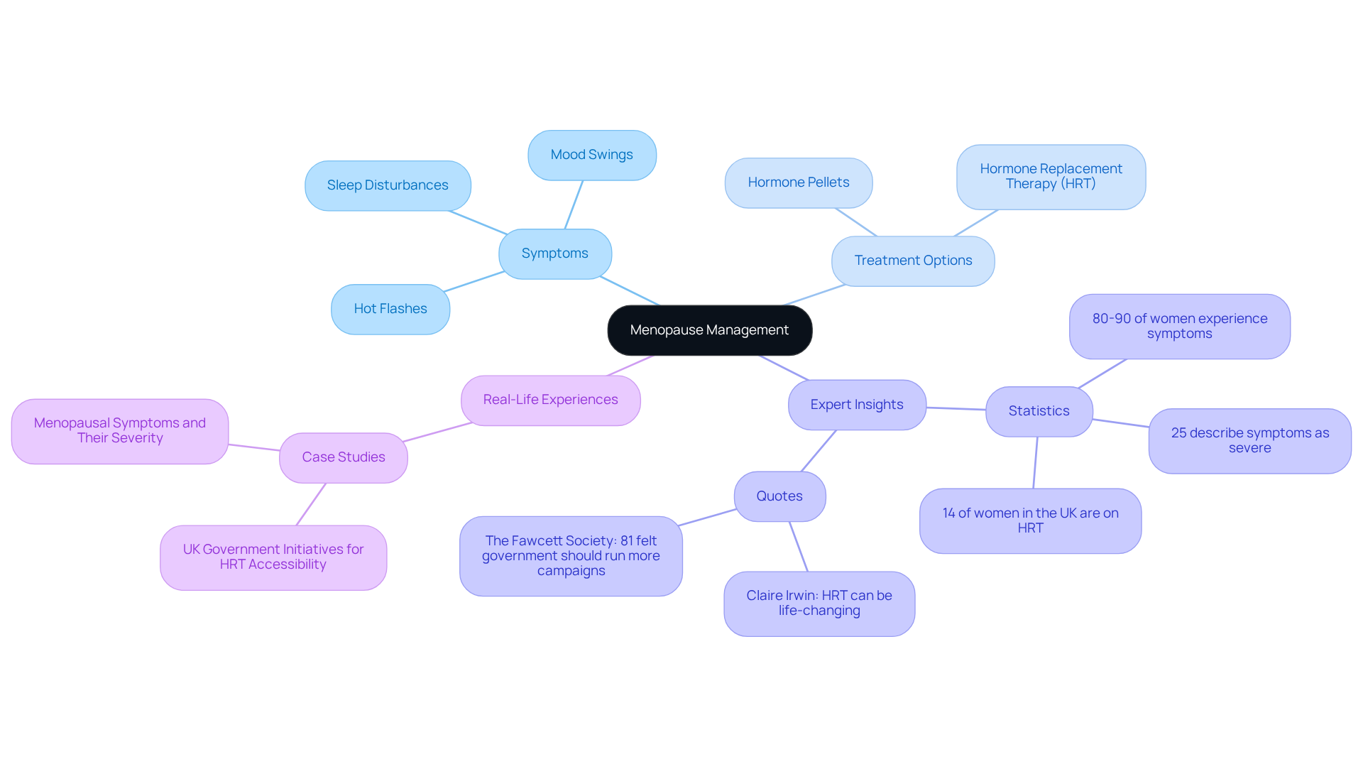 At the center is menopause management, with branches illustrating symptoms, treatment options, insights from experts, and personal stories. Each branch expands on how women can navigate menopause and find relief.