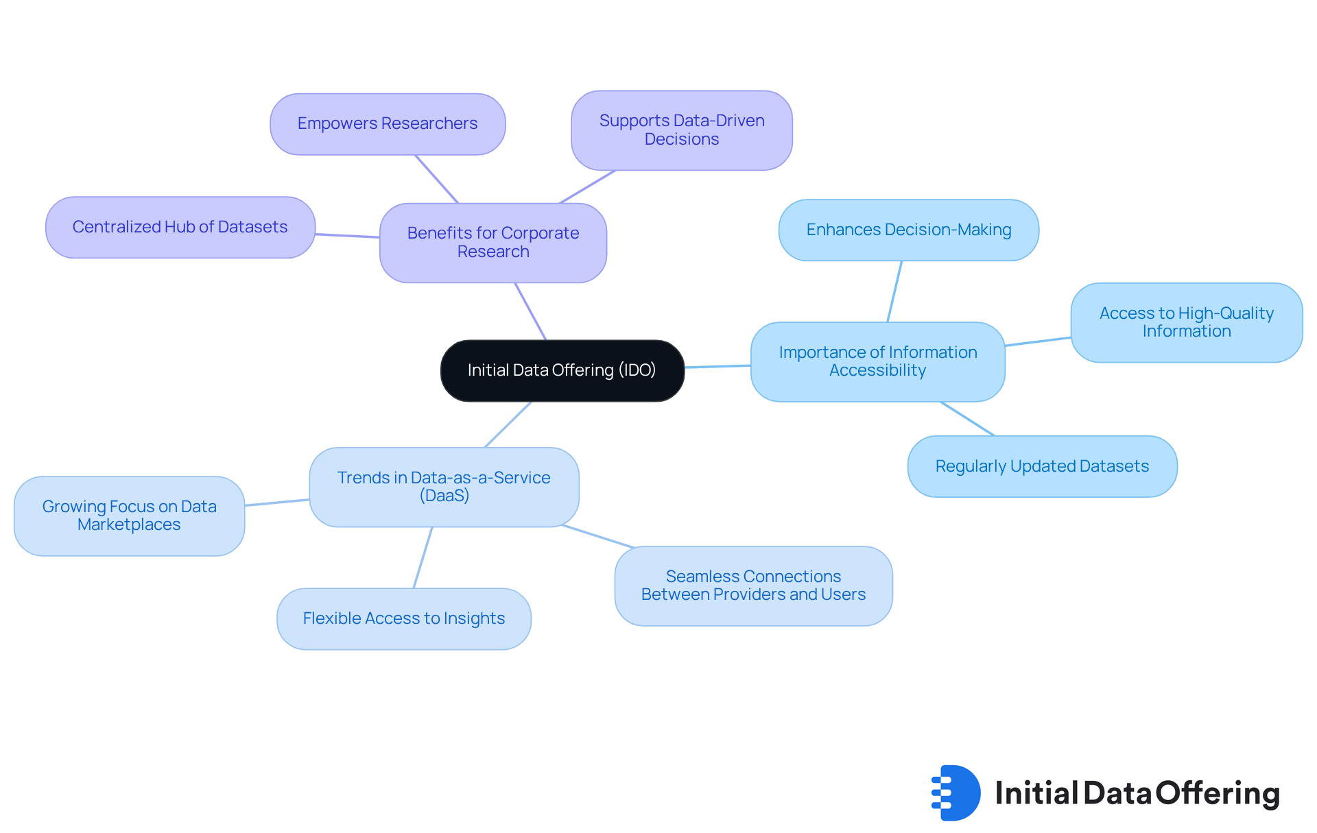 The center represents the IDO, with branches showing its importance, current trends, and benefits. Each branch breaks down into more specific points, helping you understand how IDO supports company research. The center represents the IDO, with branches showing its importance, current trends, and benefits. Each branch breaks down into more specific points, helping you understand how IDO supports company research.