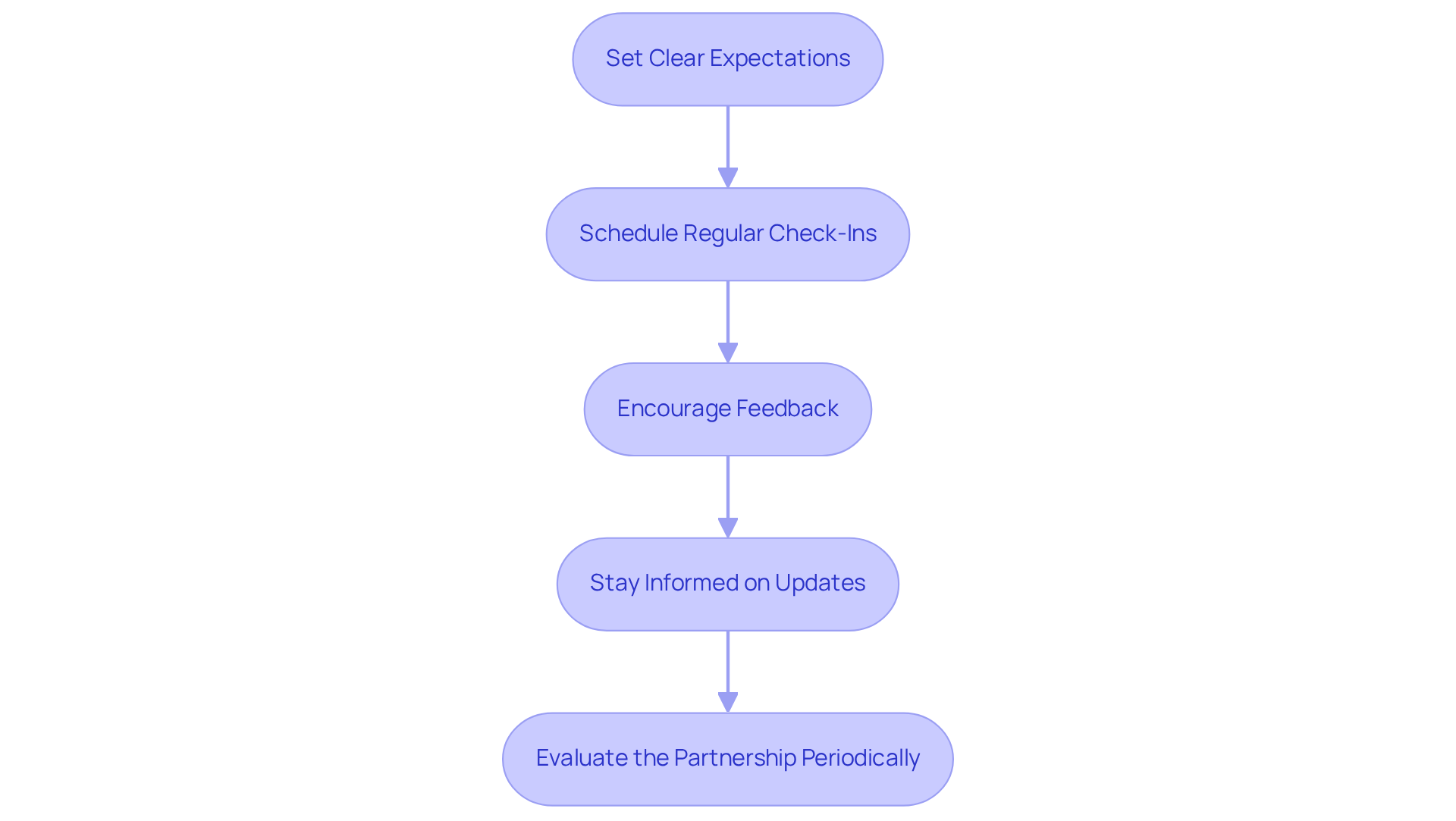Each box represents a crucial step in building a strong partnership with your telecommunications provider. Follow the arrows to see how each step leads to the next, ensuring effective communication and support.