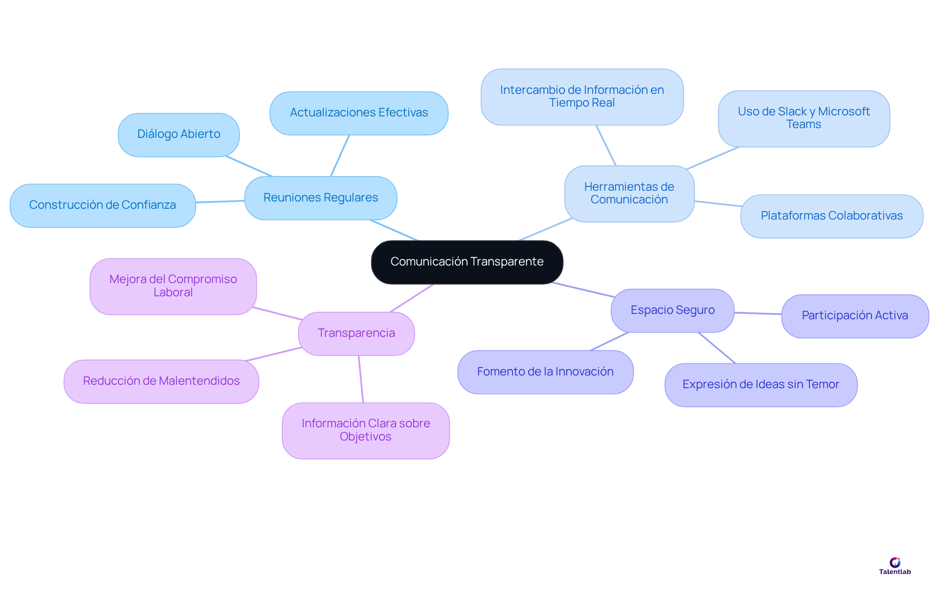 El nodo central representa el objetivo de la comunicación transparente, y las ramas muestran los diferentes enfoques que ayudan a lograrlo. Cada sub-rama detalla acciones o beneficios específicos que contribuyen a una mejor comunicación en el equipo. El nodo central representa el objetivo de la comunicación transparente, y las ramas muestran los diferentes enfoques que ayudan a lograrlo. Cada sub-rama detalla acciones o beneficios específicos que contribuyen a una mejor comunicación en el equipo.