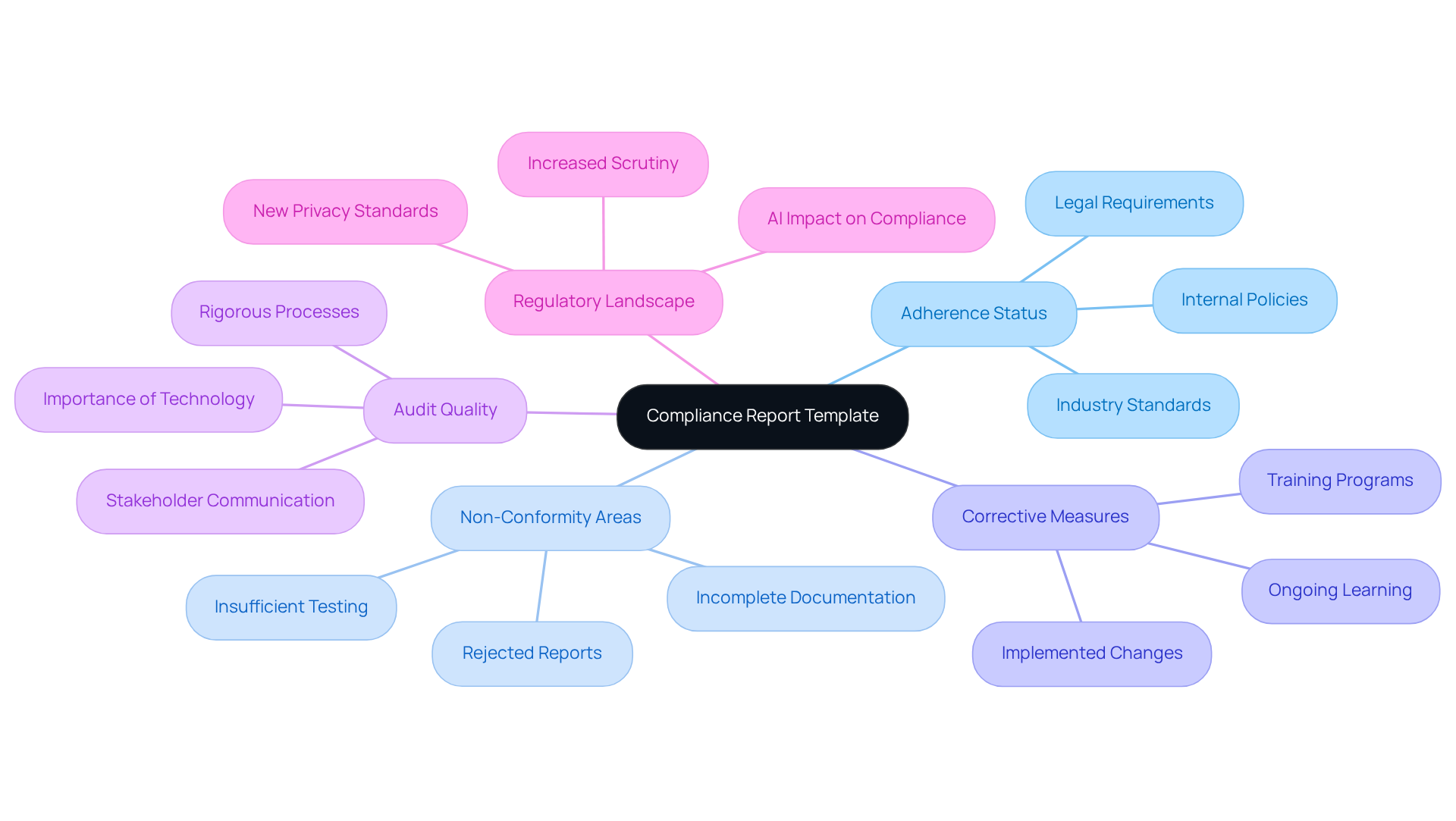 Start at the center with the main template concept, then explore each branch to understand the different sections and their importance in compliance reporting. Start at the center with the main template concept, then explore each branch to understand the different sections and their importance in compliance reporting.