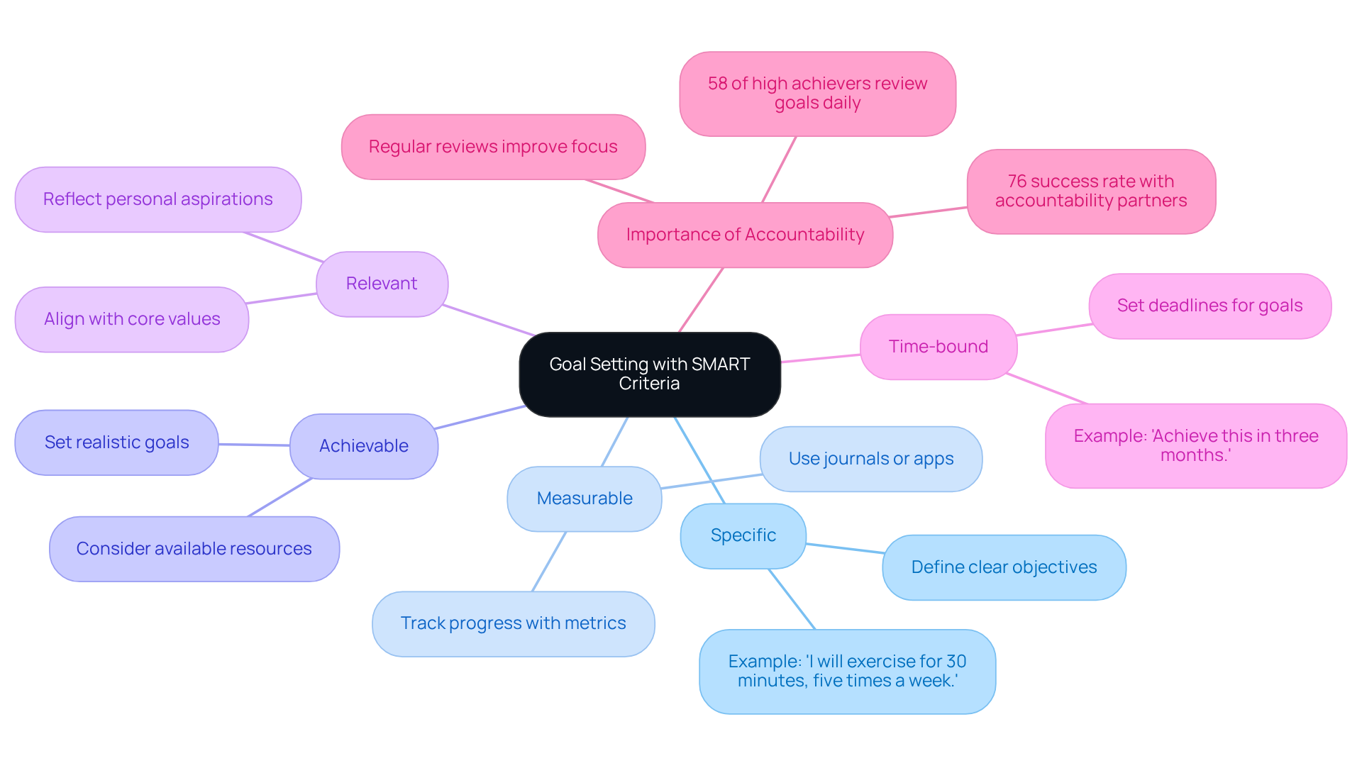 In this mindmap, the center represents the concept of setting goals. Each branch explores a specific aspect of the SMART criteria, guiding you in how to set effective objectives. Additional branches highlight the importance of accountability and tracking progress, illustrating how these factors contribute to success.