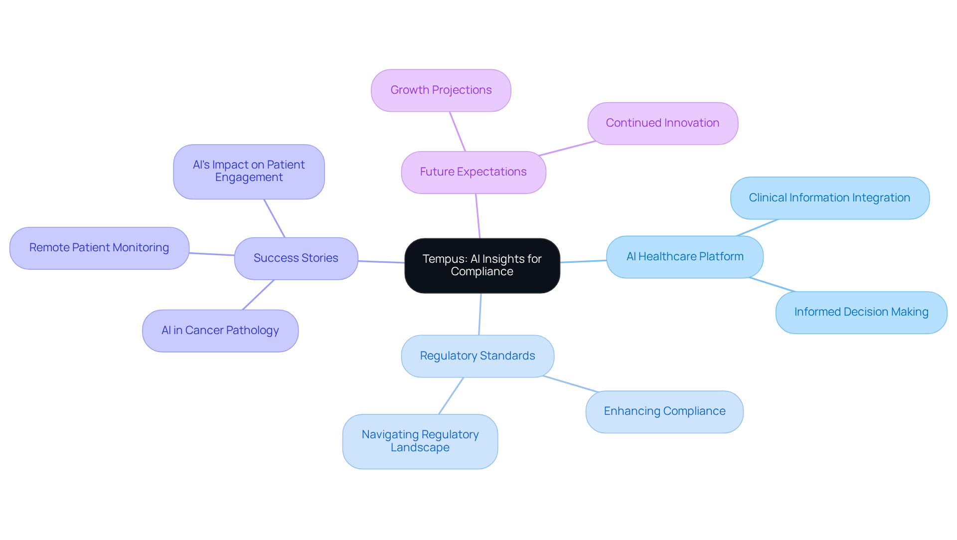 Start at the center with Tempus, then explore how it connects to regulatory standards, success stories, and future goals. Each branch represents a key aspect of how Tempus enhances compliance in healthcare.