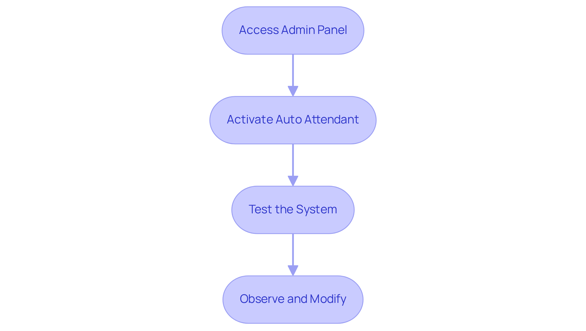 Each box represents a step in the process of setting up your phone service — follow the arrows to see how to move from one task to the next. Each box represents a step in the process of setting up your phone service — follow the arrows to see how to move from one task to the next.