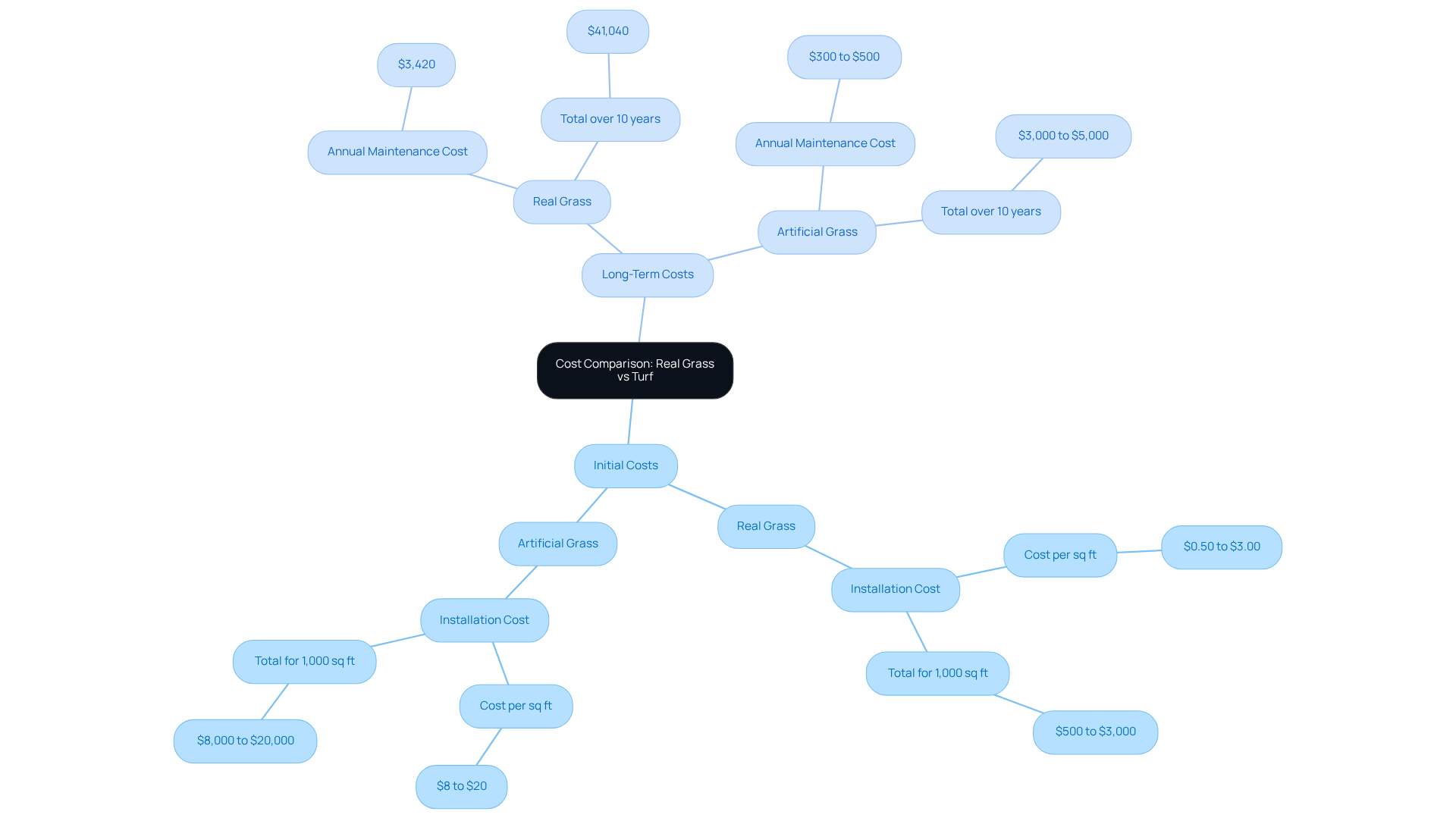 This mindmap shows the costs associated with real grass and artificial turf. The central node represents the overall comparison, while the branches break down initial and long-term costs for each option. Follow the branches to see how the costs stack up over time.