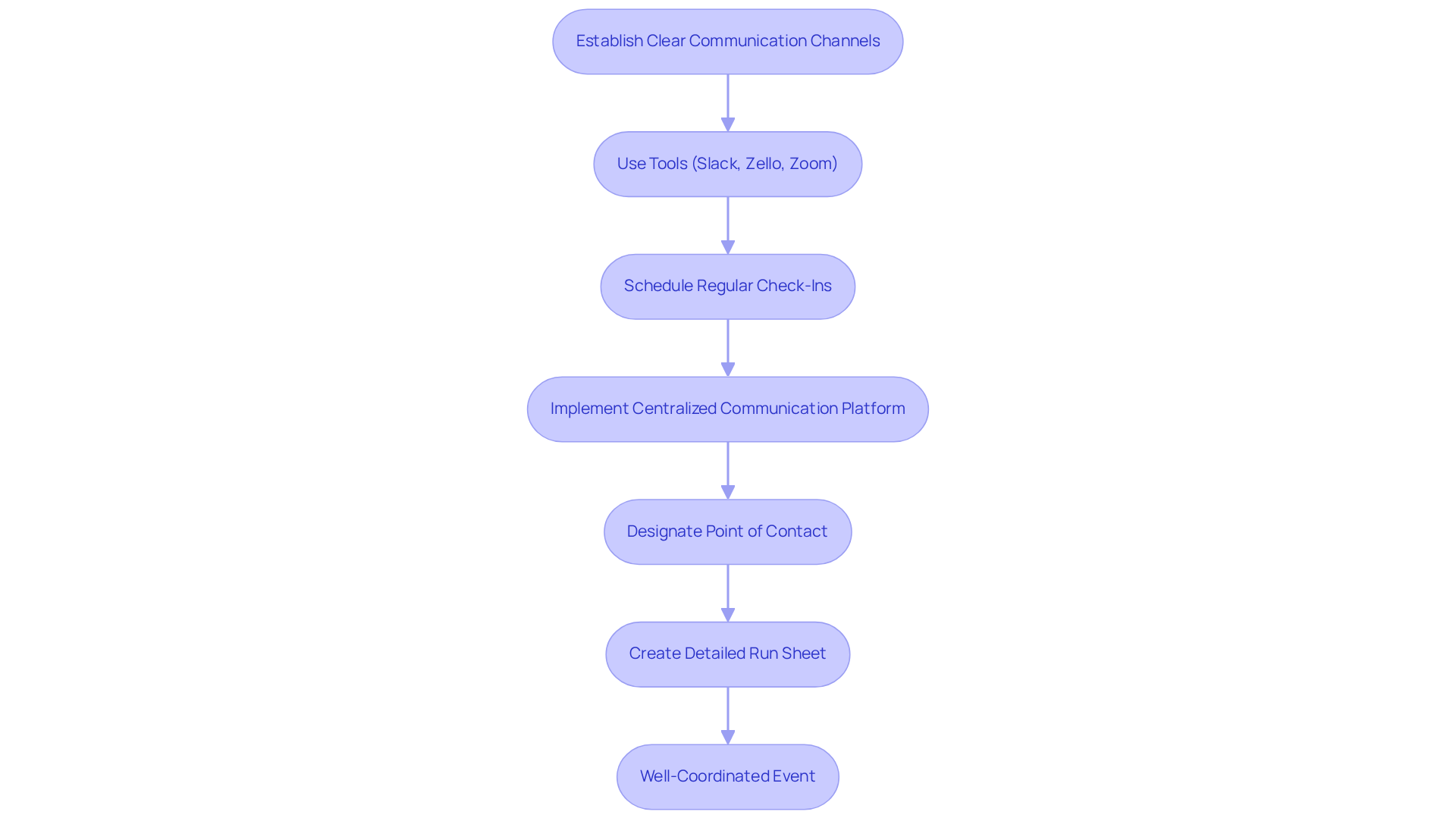 Follow the arrows to see how each step builds on the previous one, leading to a well-coordinated event. Each box represents a key action that contributes to effective communication and smooth operations.