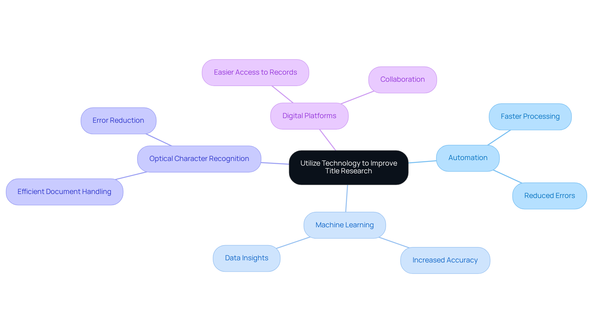 Start at the center with the main theme of improving title research through technology. Each branch represents a technological aspect and its specific benefits, helping you see how they connect and contribute to better workflows.