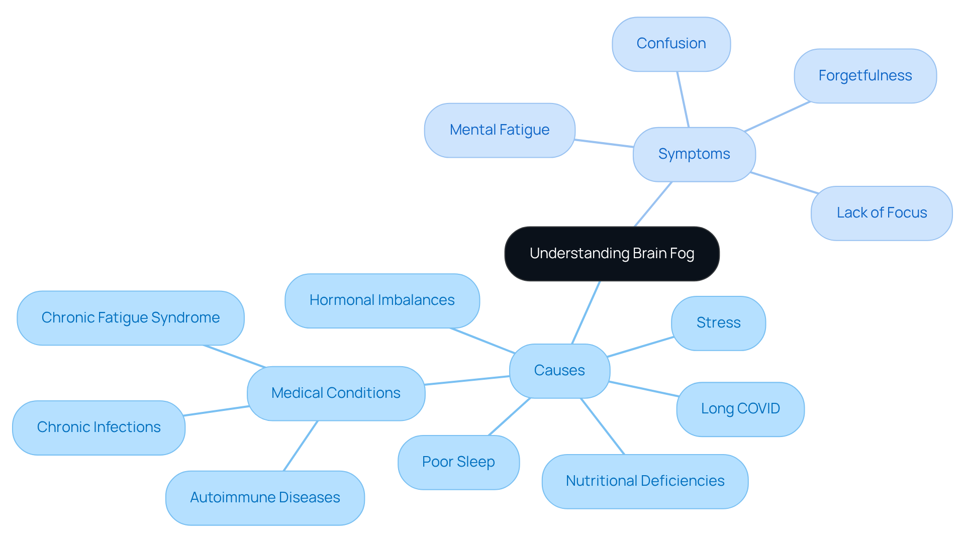 This mindmap starts with the central idea of brain fog and branches out to show its causes and symptoms. Each branch represents a different aspect, helping you see how they connect and relate to each other.