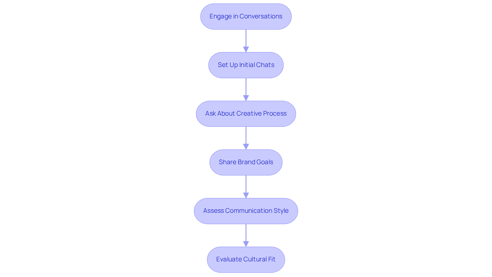 This flowchart guides you through the steps to assess compatibility with potential partners. Start with engaging in conversations, then follow the arrows to see what to focus on at each stage, from initial chats to evaluating cultural fit. This flowchart guides you through the steps to assess compatibility with potential partners. Start with engaging in conversations, then follow the arrows to see what to focus on at each stage, from initial chats to evaluating cultural fit.