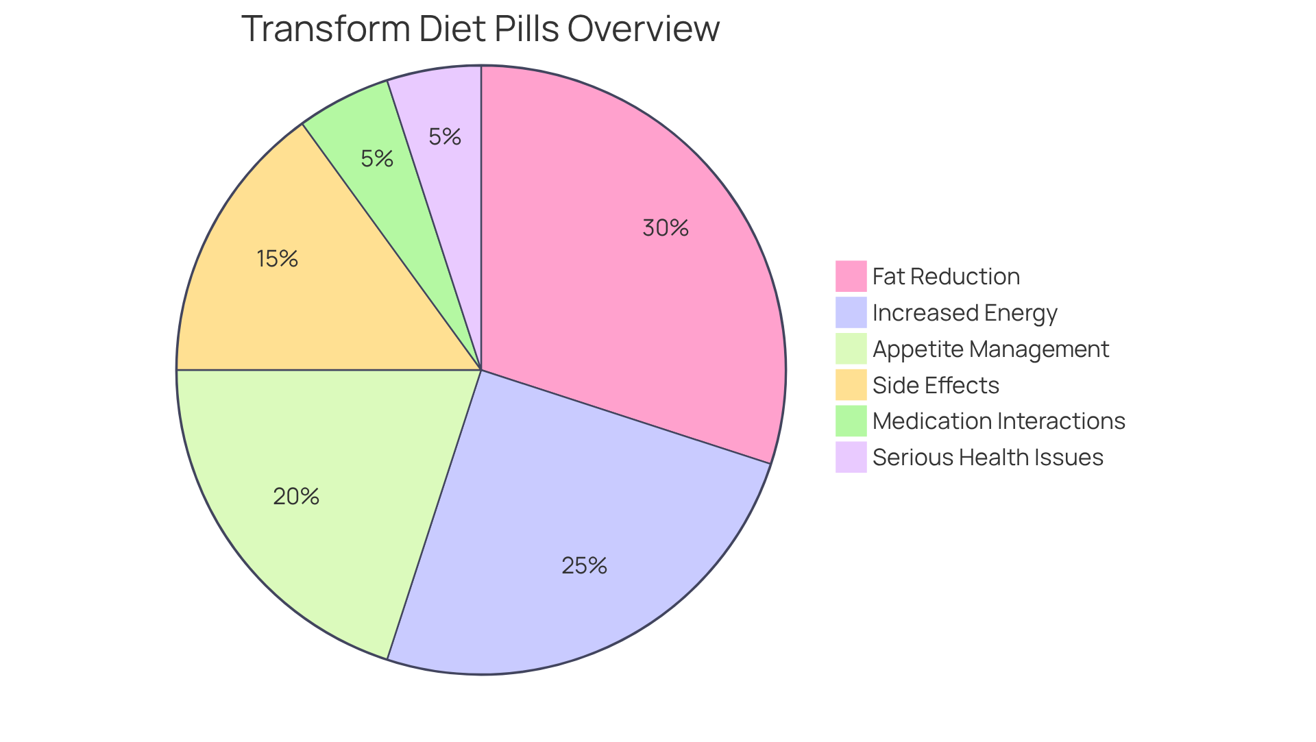 This chart shows the benefits and risks associated with Transform diet pills. The larger the slice, the more significant that aspect is in the overall discussion. Benefits are positive outcomes, while risks highlight potential dangers. This chart shows the benefits and risks associated with Transform diet pills. The larger the slice, the more significant that aspect is in the overall discussion. Benefits are positive outcomes, while risks highlight potential dangers.