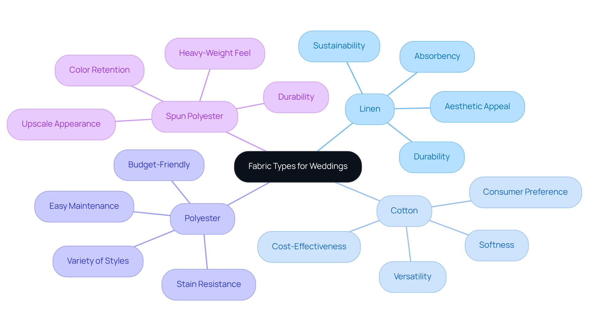 The central node represents the main topic of fabric types, while each branch shows a specific fabric and its benefits. The more detailed sub-branches highlight key advantages, helping you choose the best fabric for your wedding.