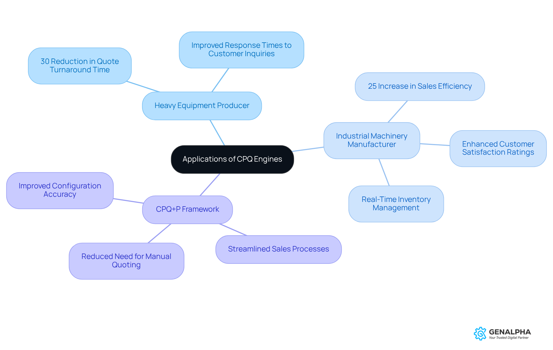 The central node represents the main topic of CPQ engines, while each branch shows a different example of how these tools are applied in real-world scenarios. The sub-branches highlight the specific benefits achieved, making it easy to see the impact of CPQ tools.