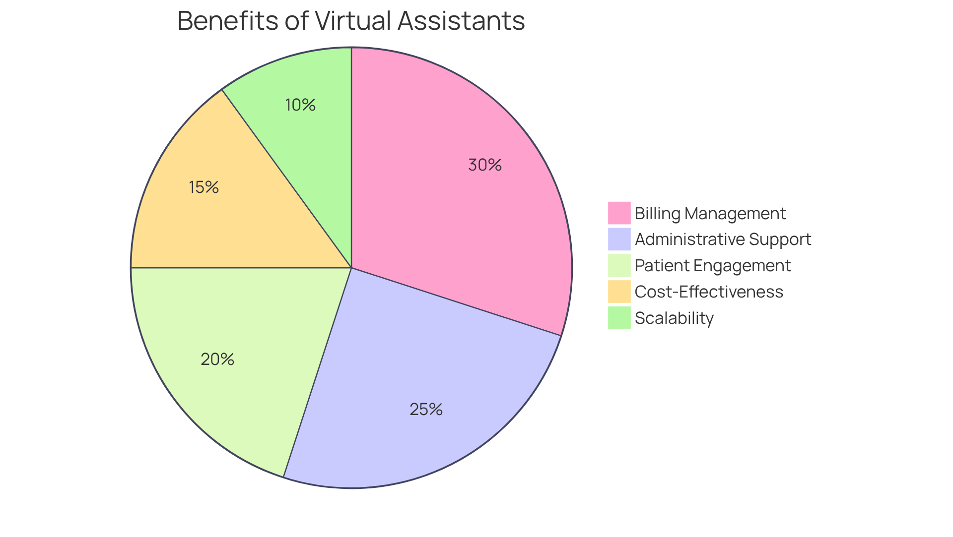 Each slice of the pie represents a different benefit of using virtual assistant services. The larger the slice, the more significant the benefit is to healthcare providers. This helps you see at a glance how these services can improve operations and patient care.