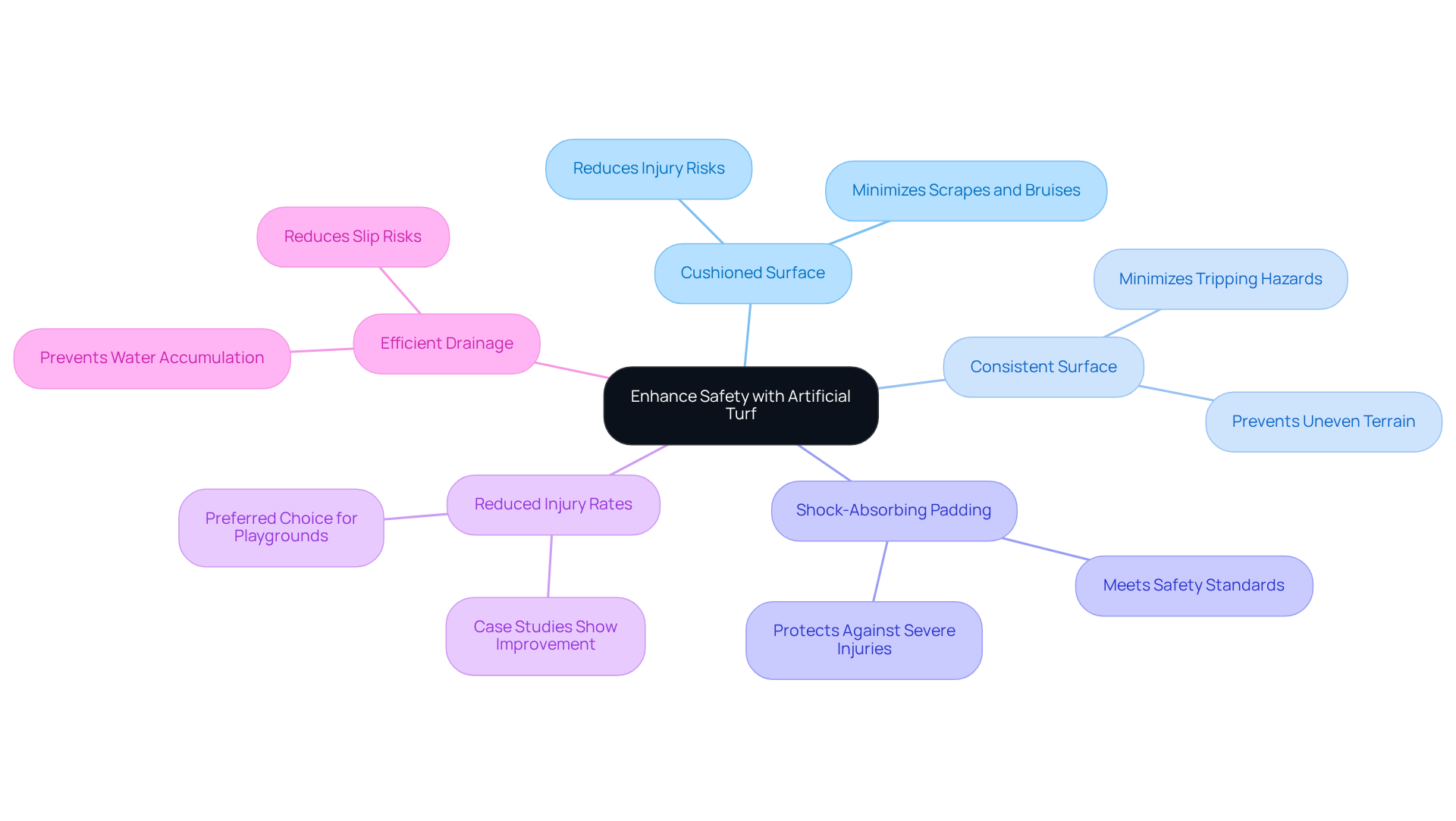 The central idea is about enhancing safety with artificial turf. Each branch represents a feature that contributes to safety, and the sub-branches provide more details or examples of how these features work. The central idea is about enhancing safety with artificial turf. Each branch represents a feature that contributes to safety, and the sub-branches provide more details or examples of how these features work.