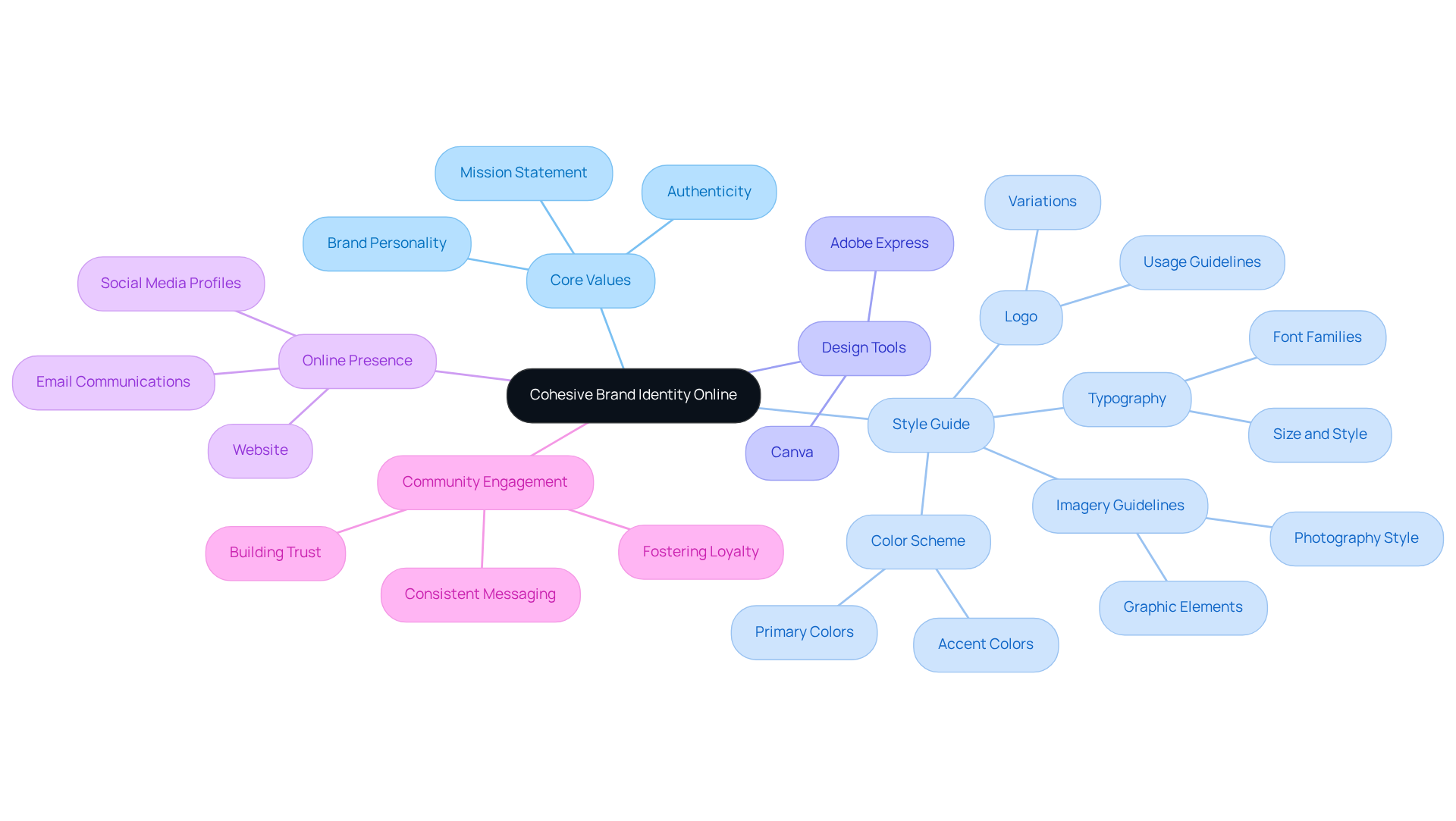 Start at the center with the main concept of cohesive brand identity. Follow the branches to explore core values, style guide elements, tools for design, and ways to engage with your community. Each branch shows how these components work together to strengthen your brand's online presence. Start at the center with the main concept of cohesive brand identity. Follow the branches to explore core values, style guide elements, tools for design, and ways to engage with your community. Each branch shows how these components work together to strengthen your brand's online presence.