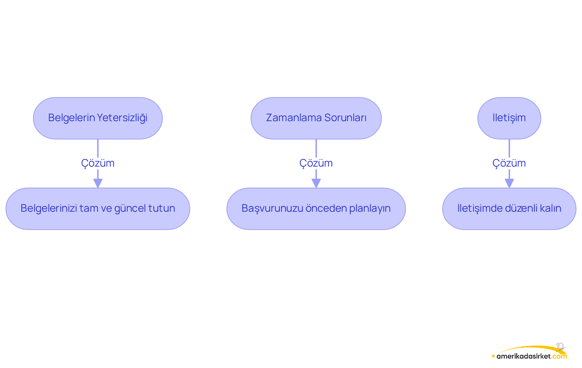 Her kutu, başvuru sürecinde karşılaşabileceğiniz bir zorluğu temsil ediyor. Oklar, bu zorlukların nasıl aşılacağına dair adımları gösteriyor. Renkler, her sorunun farklılığını vurgulamak için kullanılıyor. Her kutu, başvuru sürecinde karşılaşabileceğiniz bir zorluğu temsil ediyor. Oklar, bu zorlukların nasıl aşılacağına dair adımları gösteriyor. Renkler, her sorunun farklılığını vurgulamak için kullanılıyor.