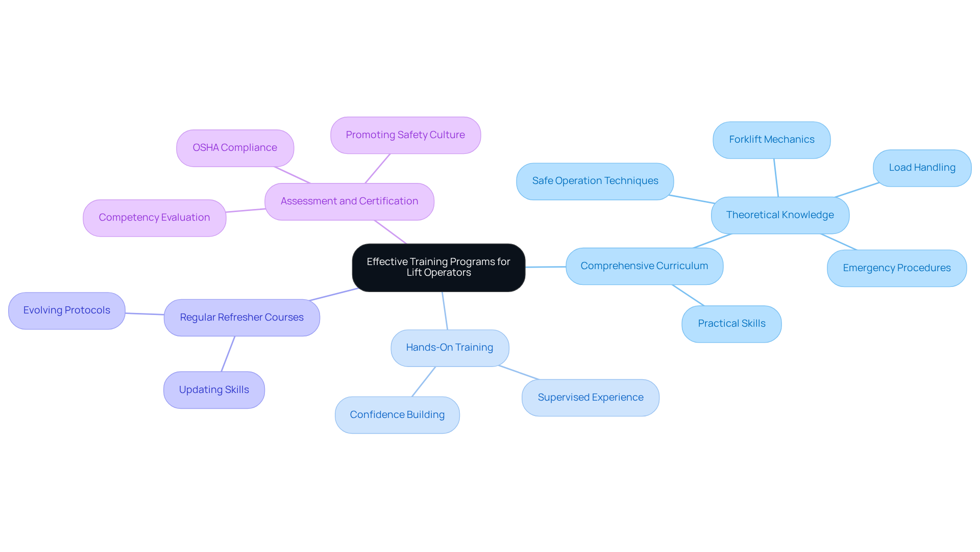 This mindmap illustrates the essential components of effective training programs for lift operators. Start at the center with the main idea, then explore each branch to understand the different aspects of training that contribute to safety and efficiency.