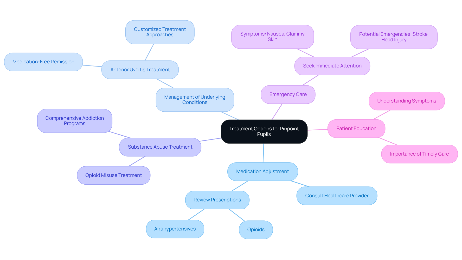 This mindmap starts with the main topic in the center and branches out to show different treatment options. Each branch represents a specific approach, and the sub-branches provide more details. This layout helps you see how each treatment relates to the overall goal of addressing pinpoint pupils.