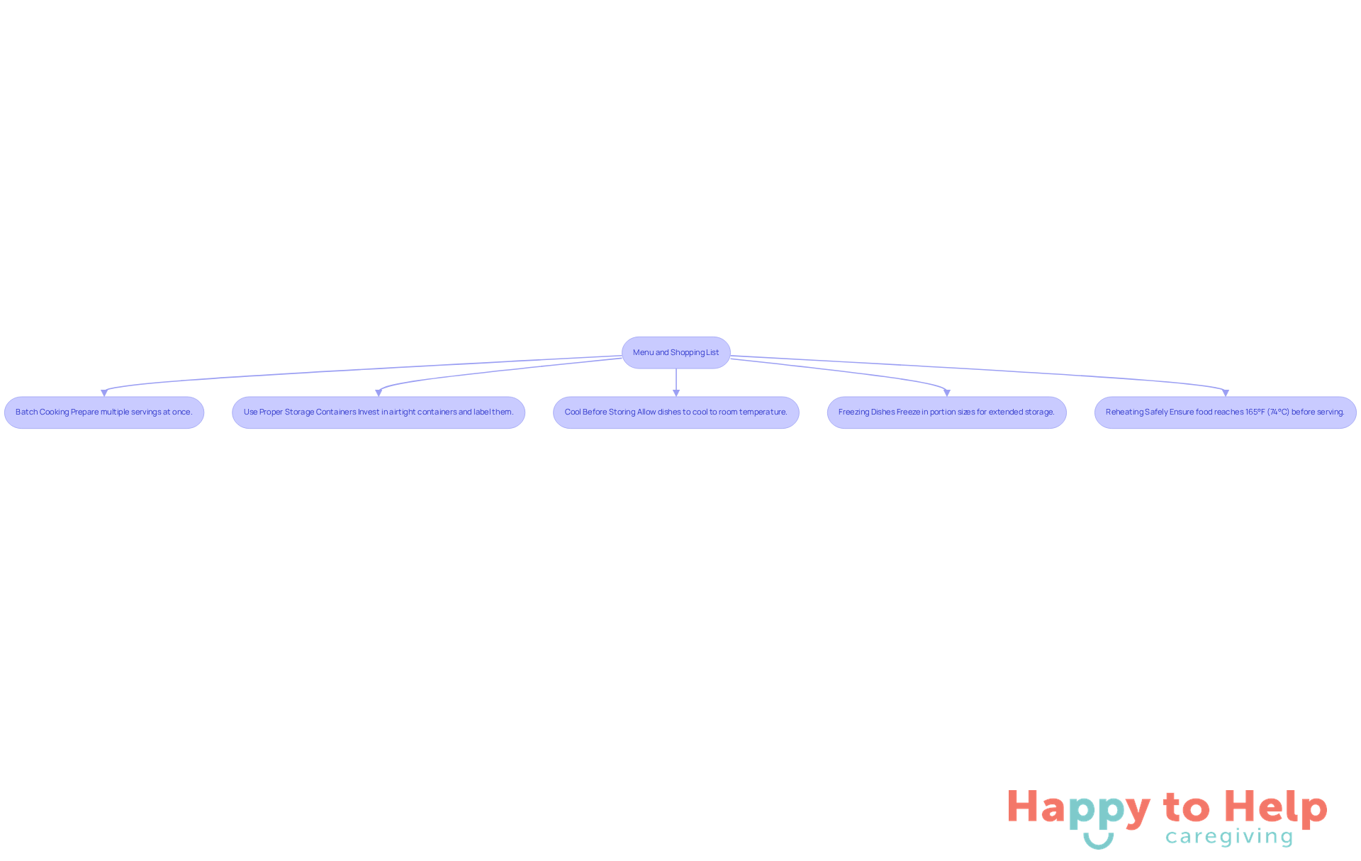 Each box represents a step in the meal prep process. Follow the arrows to see how to efficiently cook and store meals for seniors, ensuring food safety and quality.