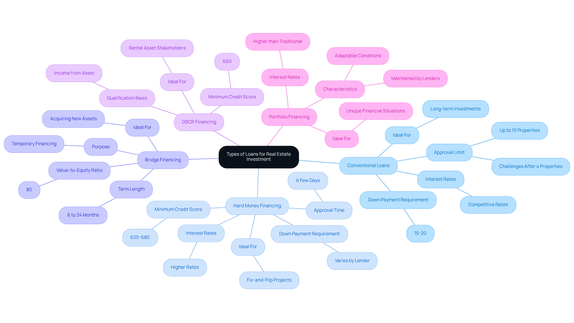 The central node represents the overall topic of loans for real estate. Each branch shows a different type of loan, and the sub-branches provide important details about each type, such as requirements and benefits. This structure helps you see how each loan type fits into the broader landscape of real estate financing.