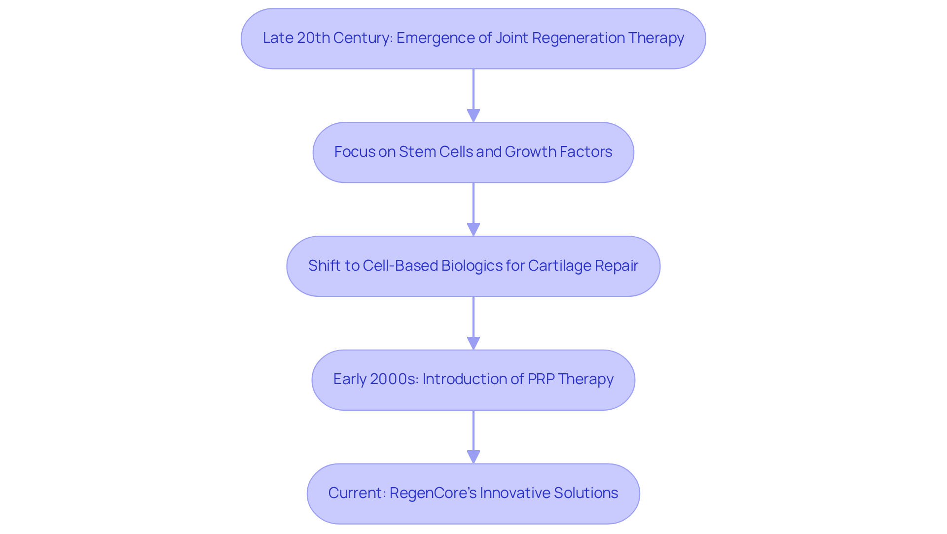 Each box represents a significant milestone in the evolution of joint regeneration therapy. Follow the arrows to see how the focus has shifted over time, leading to current innovations.