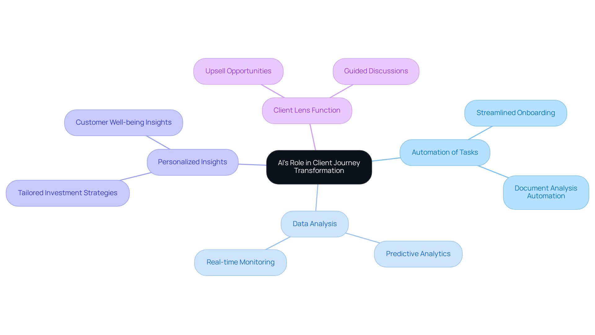 The central node represents the main theme, while the branches illustrate different ways AI enhances client journeys. Each sub-branch provides specific examples or benefits, making it easy to understand the overall impact.