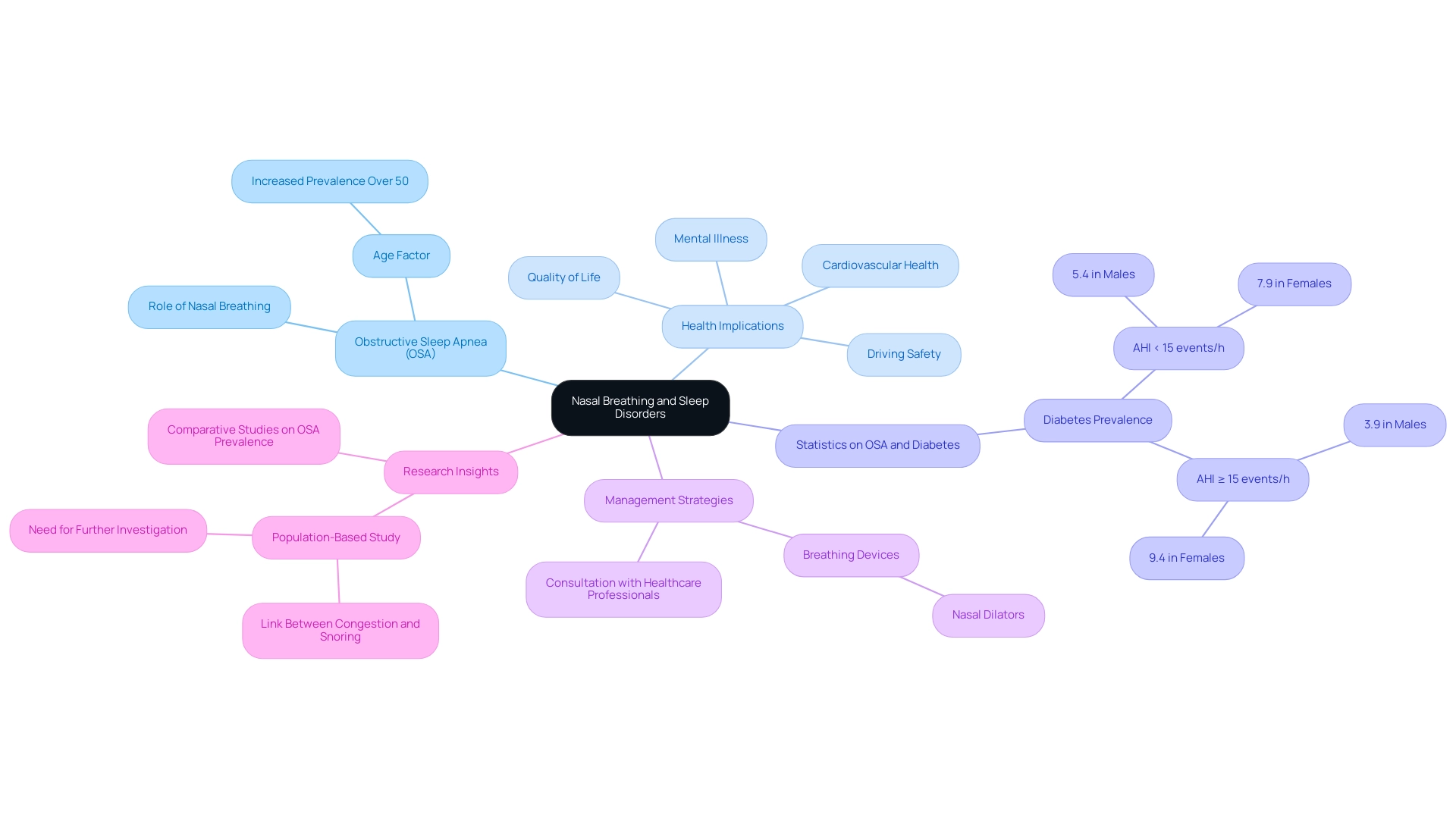 Each branch represents a key aspect of the relationship between nasal breathing and sleep disorders, with colors indicating different categories such as health implications, statistics, and management strategies.